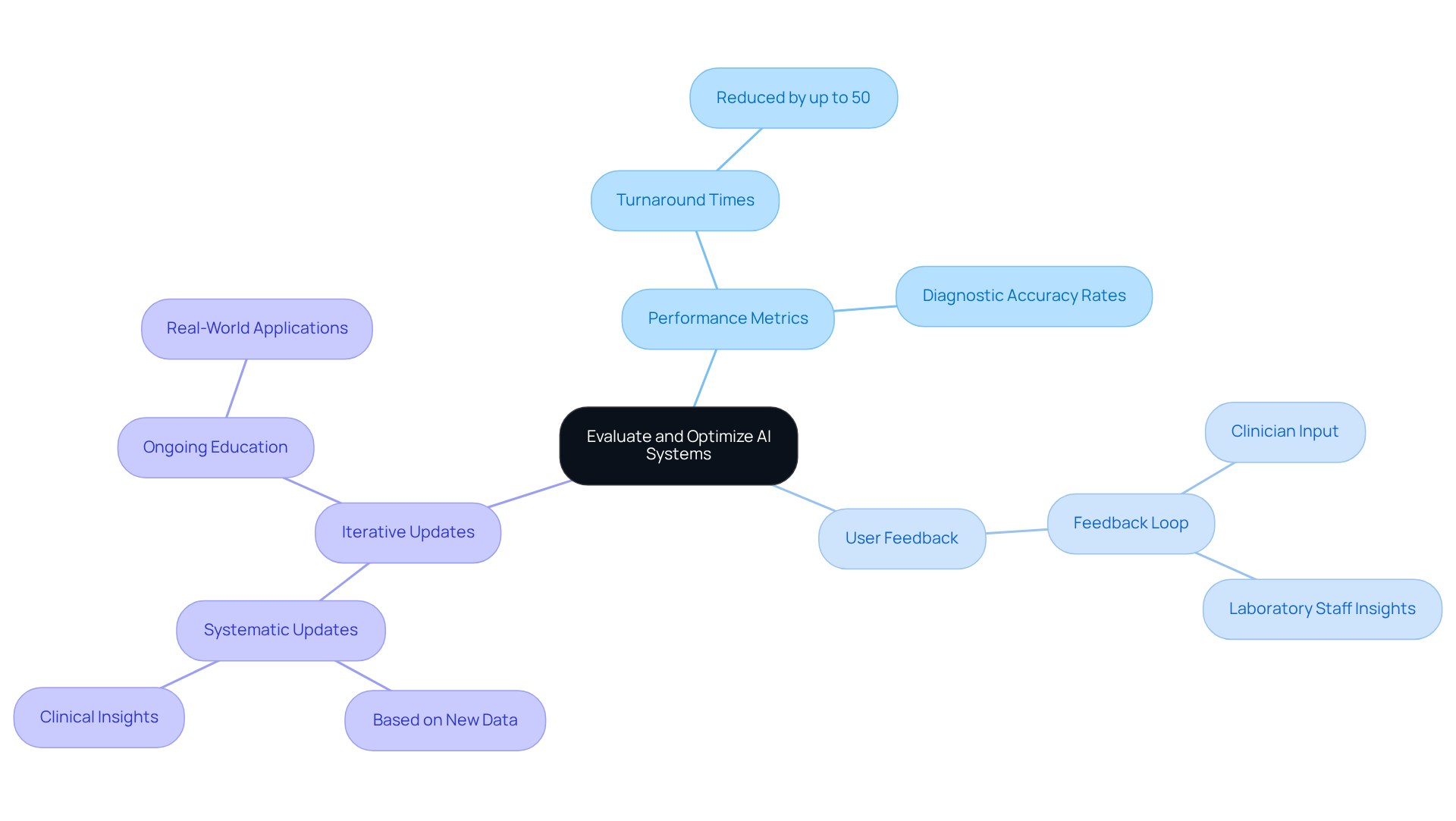 The central node represents the main focus on AI system evaluation. Each branch shows a key practice, with further details branching out to explain their importance and components.