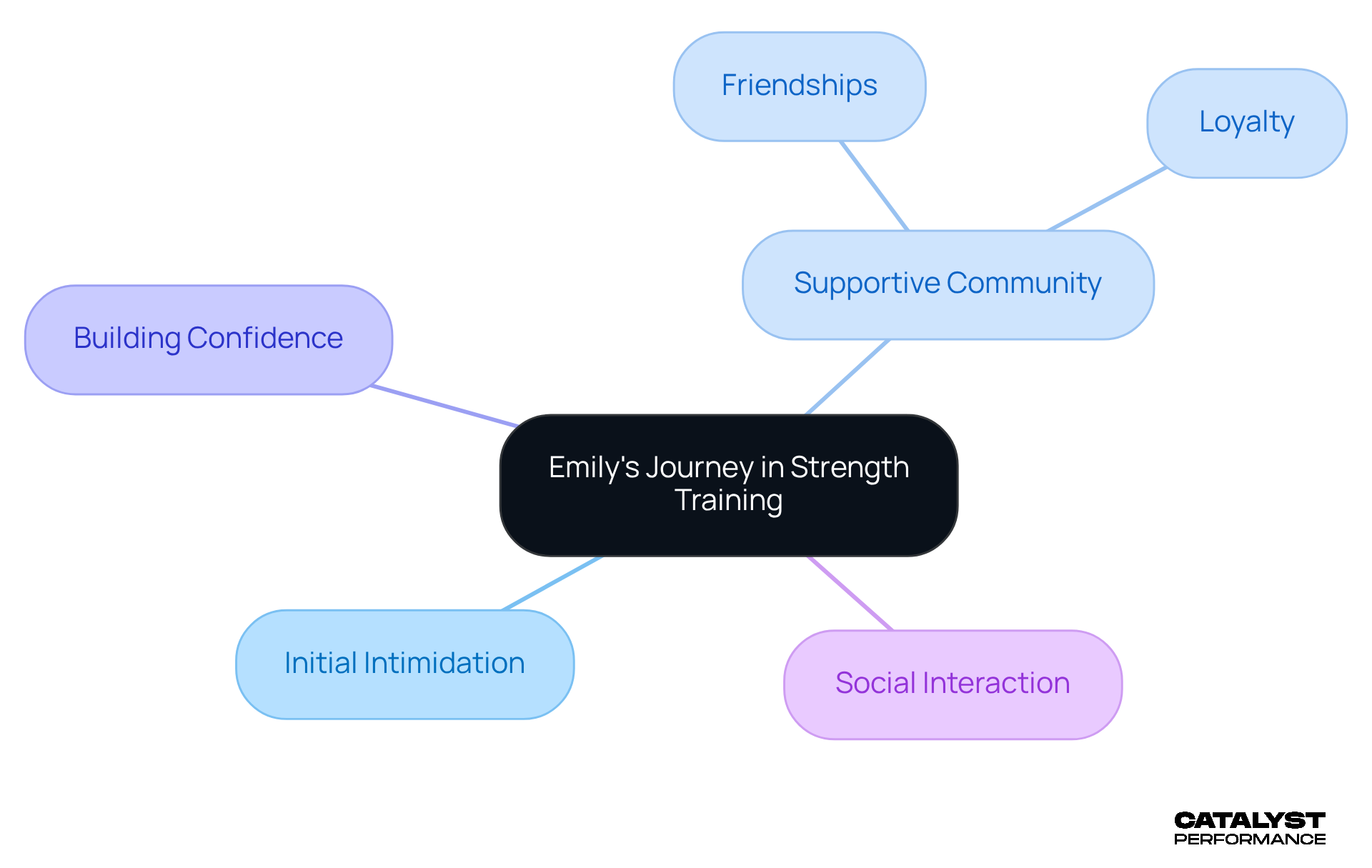 The central node represents Emily's overall journey, while the branches show different aspects of her experience. Each theme highlights how community and personal growth are interconnected in her fitness story. The central node represents Emily's overall journey, while the branches show different aspects of her experience. Each theme highlights how community and personal growth are interconnected in her fitness story.