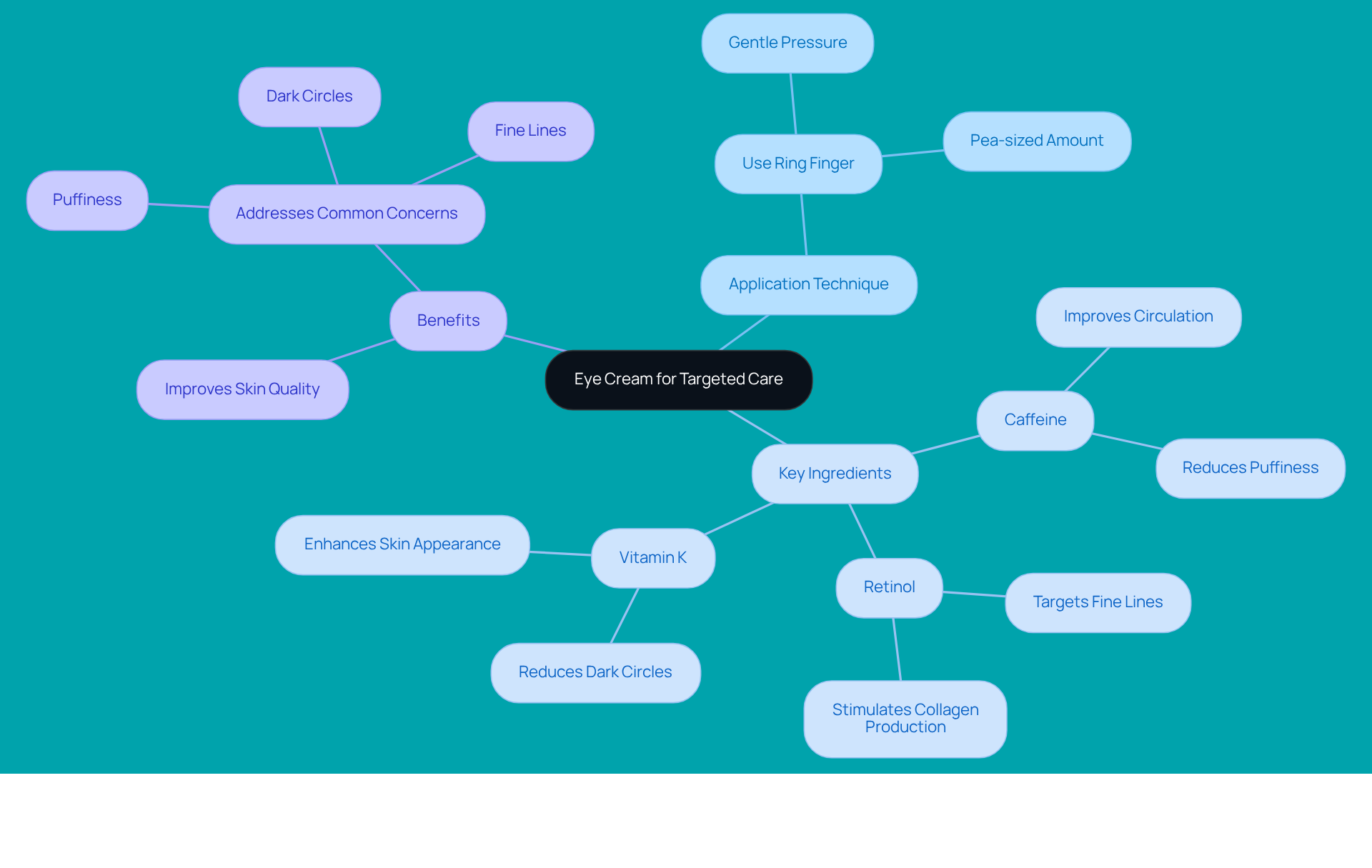 The center shows the main topic of eye cream, and the branches highlight how to apply it, what ingredients to look for, and the benefits they provide. Follow the branches to explore each aspect of eye care. The center shows the main topic of eye cream, and the branches highlight how to apply it, what ingredients to look for, and the benefits they provide. Follow the branches to explore each aspect of eye care.