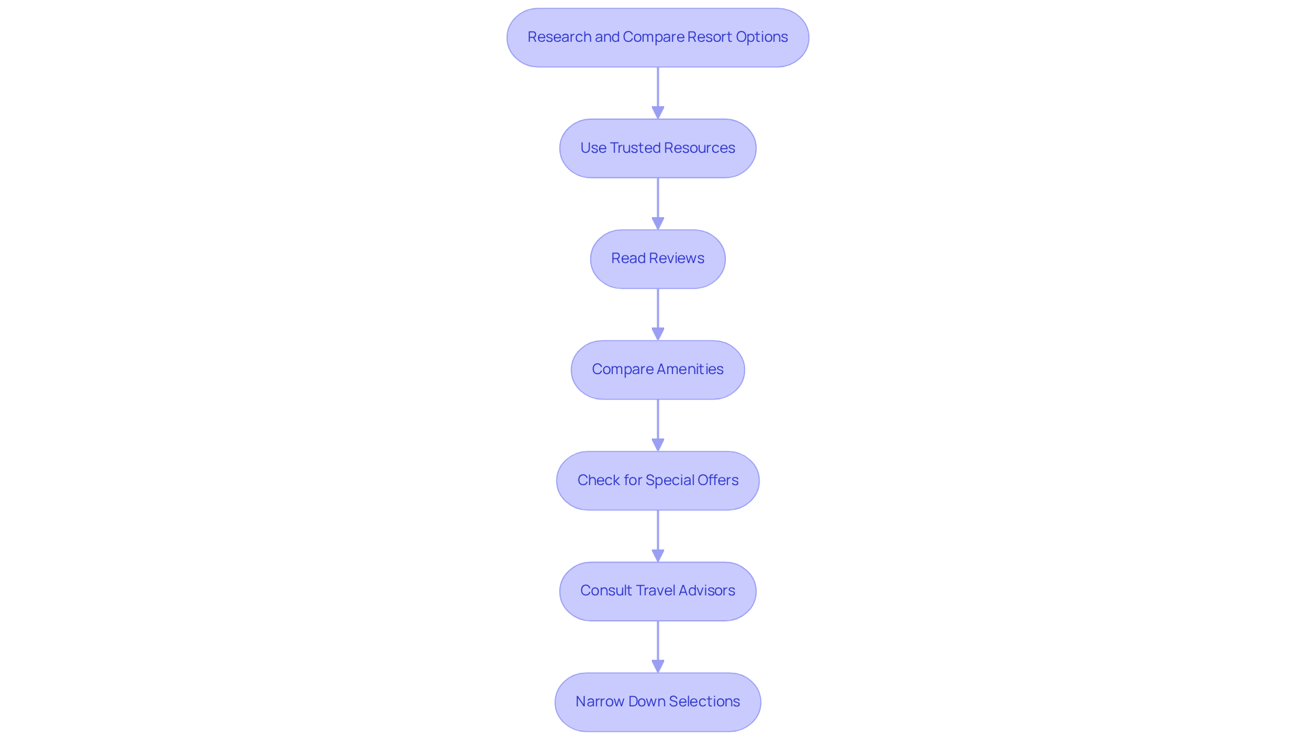 Follow the arrows to see the steps you should take when planning your luxurious getaway. Each box represents an important action to help you make the best choice for your vacation.