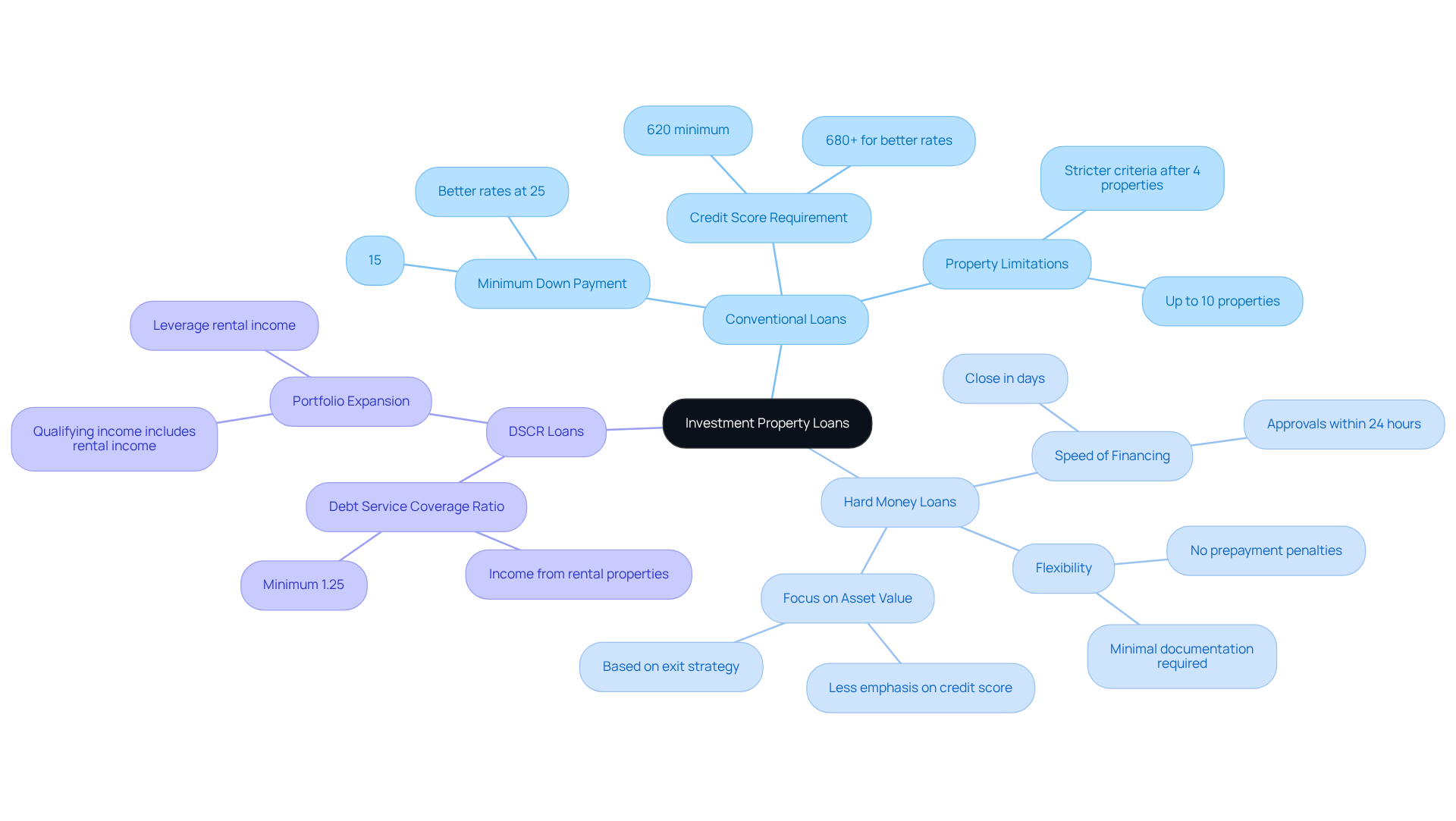 The central node represents the overall topic of investment property loans. Each branch shows a different loan type, and the sub-branches provide specific details about requirements and benefits. This layout helps you quickly understand the options available and how they differ.