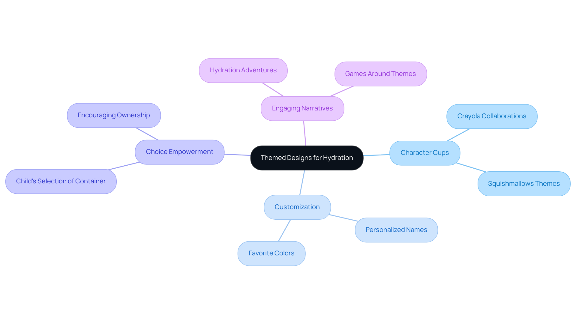 This mindmap shows how different themed designs can make drinking water more exciting for kids. Each branch represents a strategy, and the sub-branches provide examples or benefits of that strategy. Follow the branches to see how these ideas connect to promote better hydration habits.