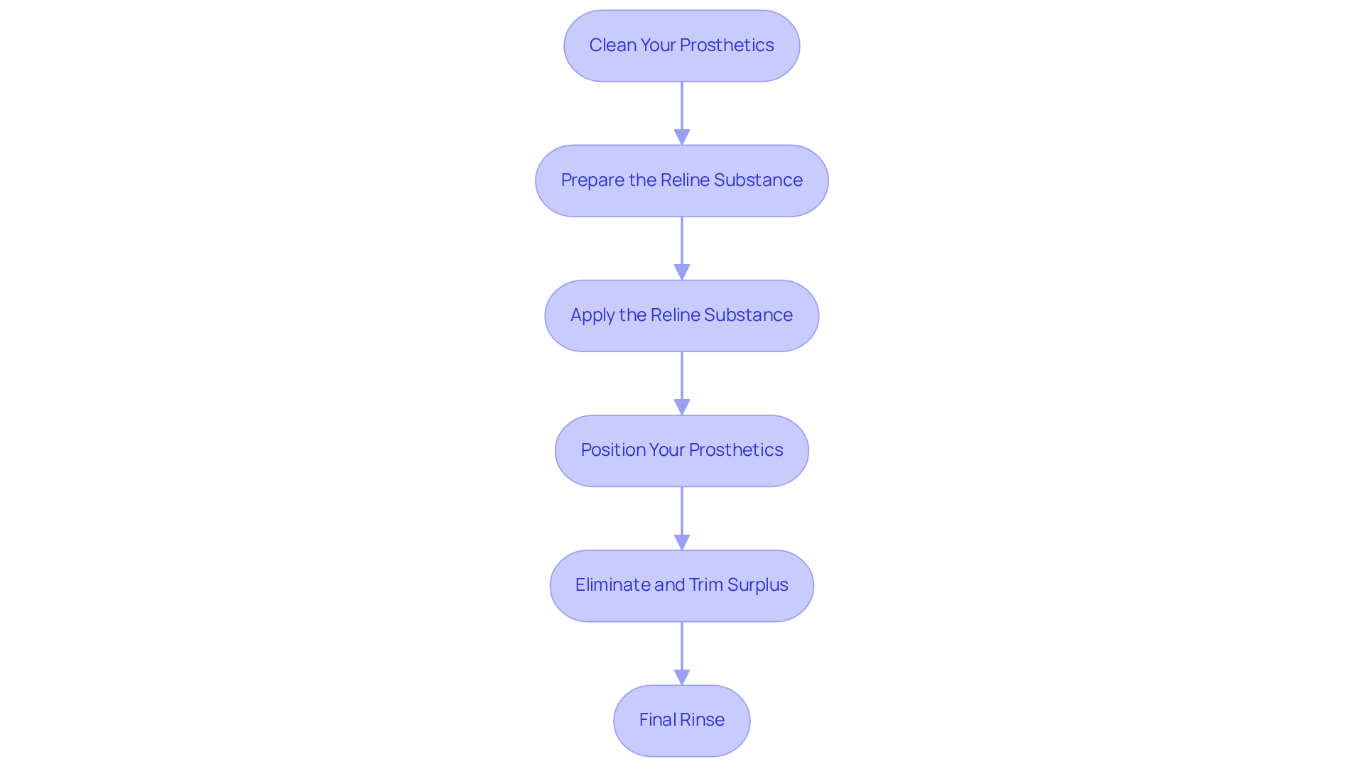 Each box outlines a step in the process. Follow the arrows to see what you need to do next for a comfortable fit with your denture reline kit.