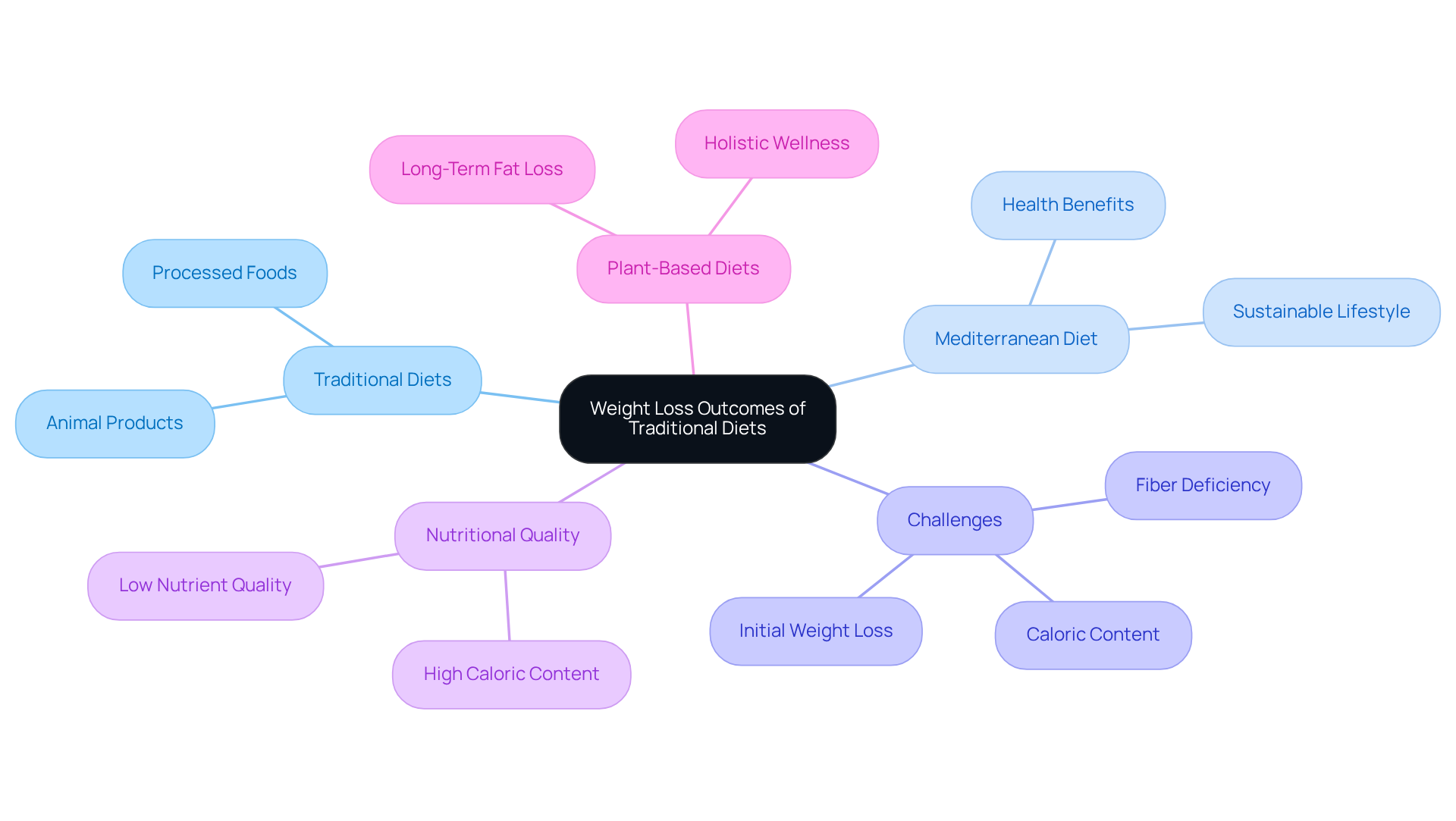 The central node represents the main topic, while the branches show different aspects of traditional diets and their impact on weight loss. Each color-coded branch helps you see how these diets compare and what challenges they present.