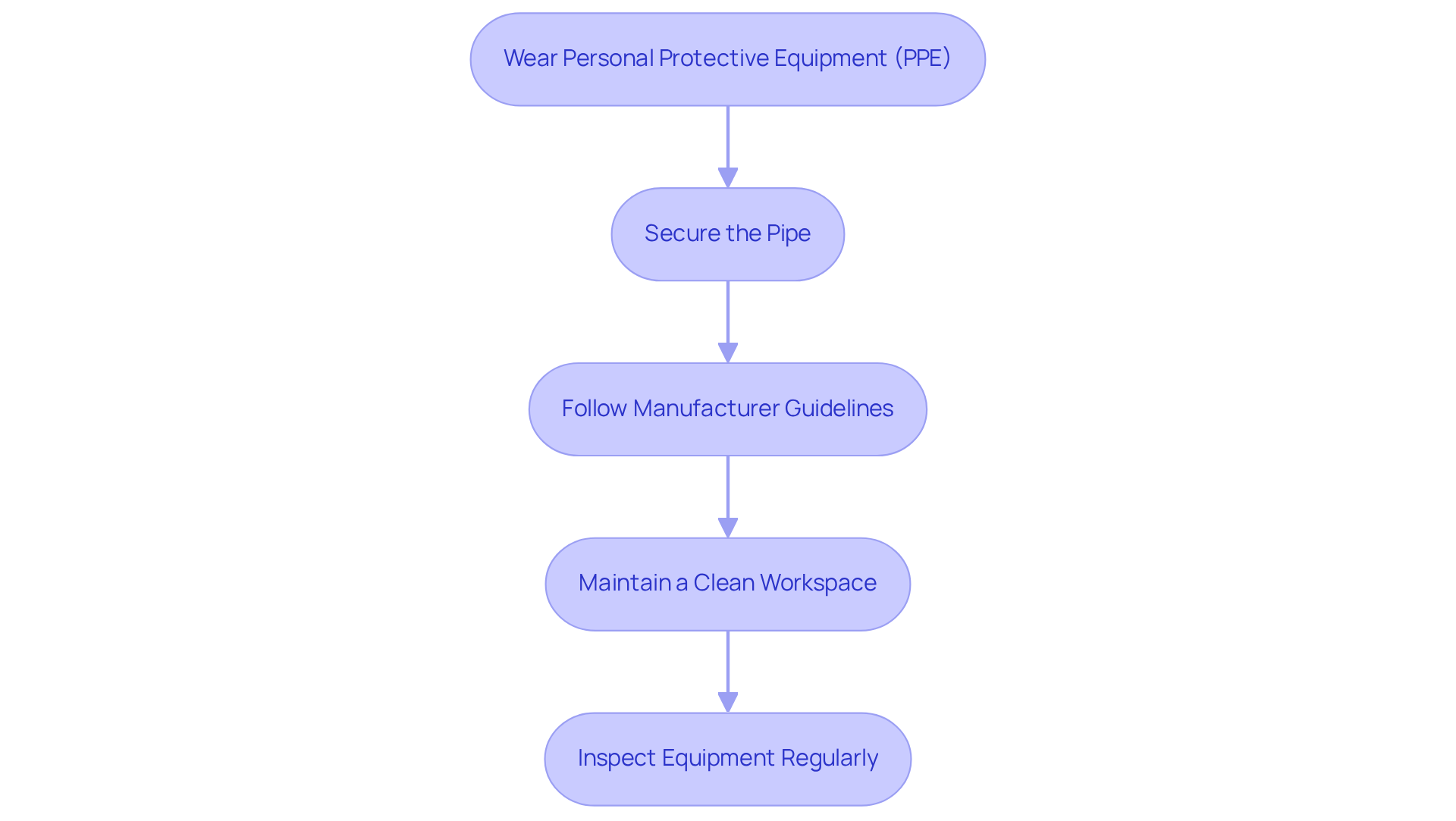 Each box represents a crucial step to follow for safe operation. Start at the top and move downwards, ensuring you complete each step before proceeding to the next.