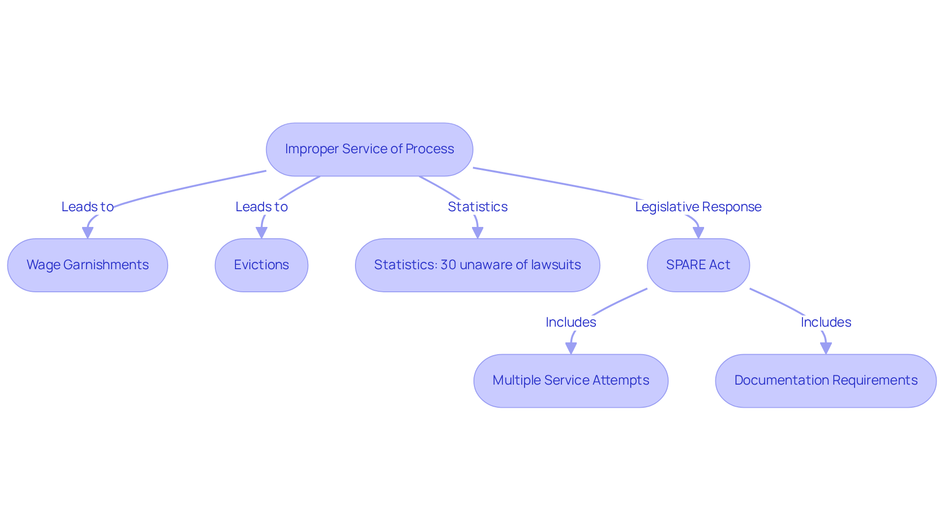 This flowchart shows how improper service can lead to serious consequences like wage garnishments and evictions. It also highlights the SPARE Act, which aims to improve the situation by ensuring proper notification. Follow the arrows to understand the flow from improper service to its impacts and the legislative response.