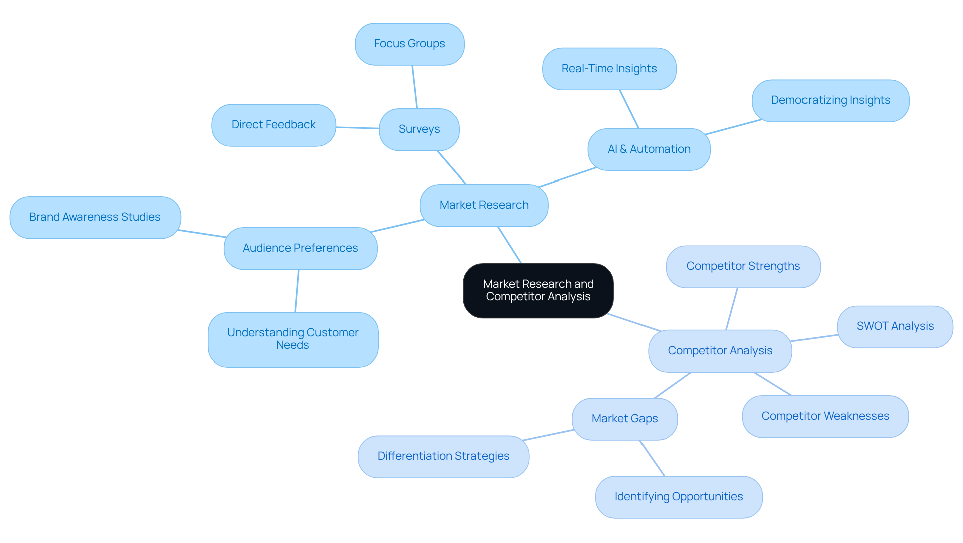 The central node represents the overall topic, while the branches show key areas of focus. Each sub-branch provides specific insights or tools related to that area, helping you understand how to approach market research and analyze competitors effectively. The central node represents the overall topic, while the branches show key areas of focus. Each sub-branch provides specific insights or tools related to that area, helping you understand how to approach market research and analyze competitors effectively.