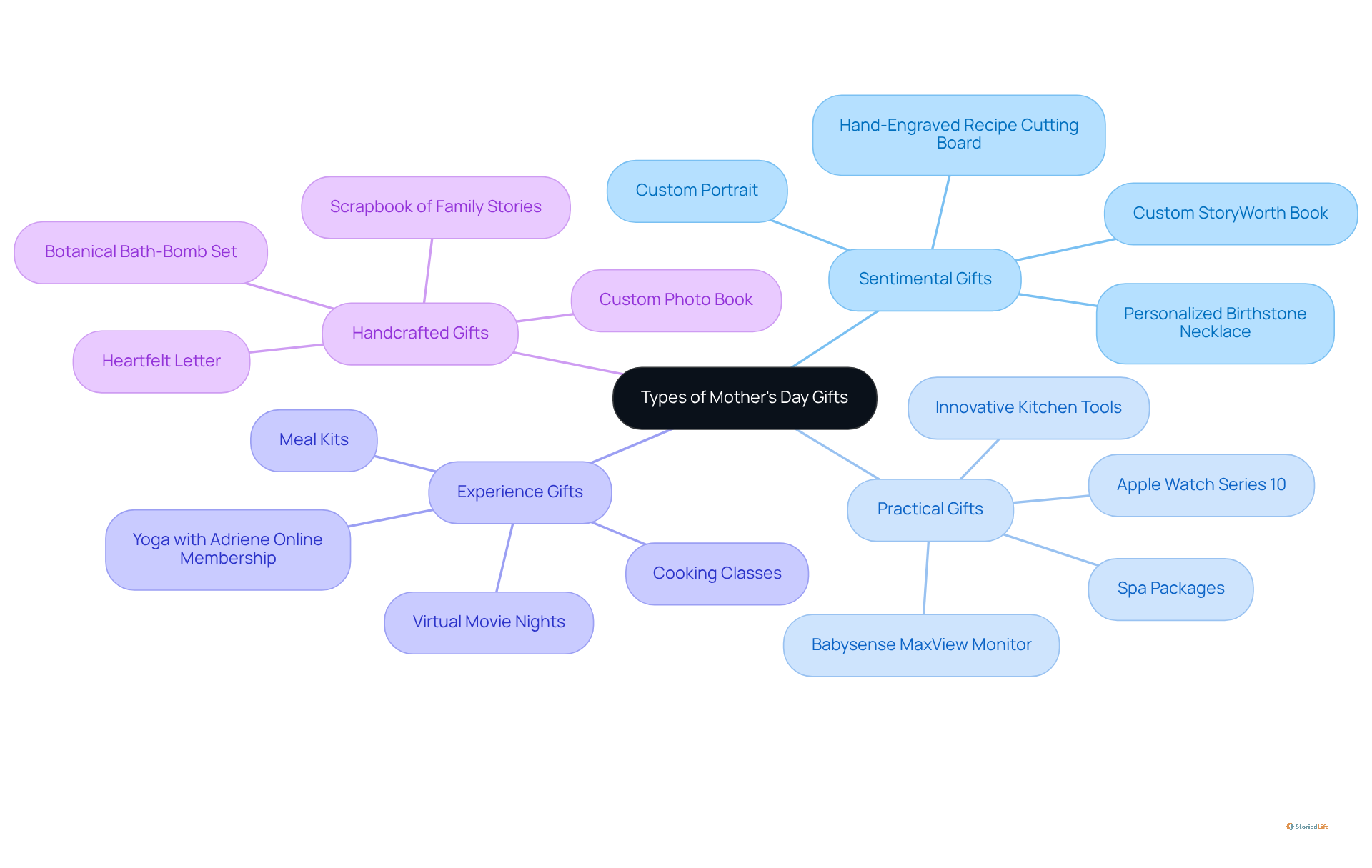 The center represents the main theme of Mother's Day gifts, while the branches show different categories. Each sub-branch lists specific gift ideas, helping you find the perfect present based on the mom's personality.