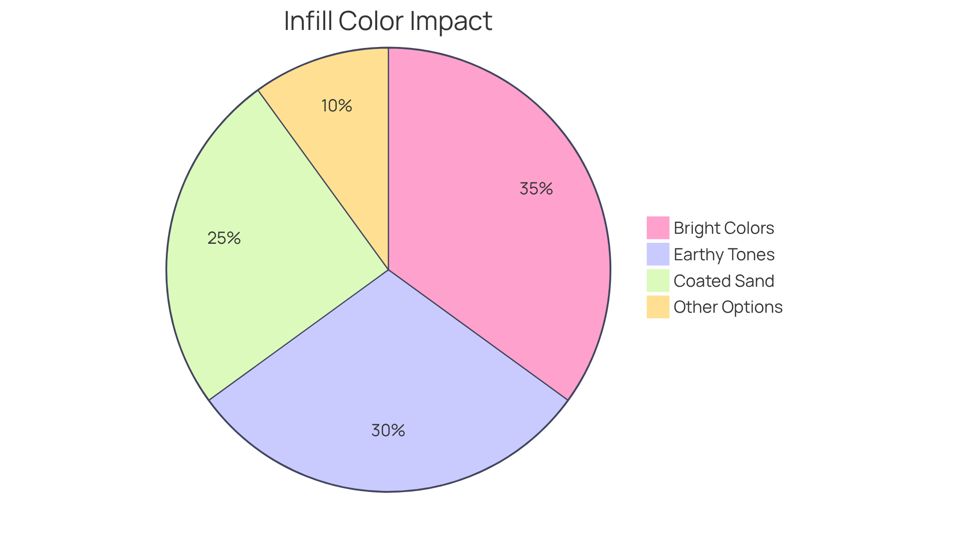 Each slice of the pie shows how different infill colors contribute to the beauty of synthetic grass. The bigger the slice, the more significant the impact on the overall look! Each slice of the pie shows how different infill colors contribute to the beauty of synthetic grass. The bigger the slice, the more significant the impact on the overall look!