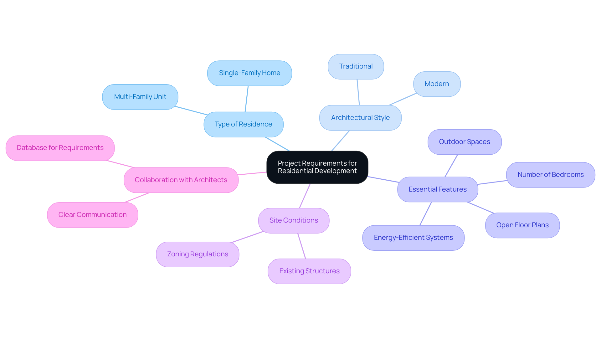 The center represents the main focus of your project. Each branch shows different components you need to consider, making it easy to visualize how all these factors connect and influence your development.