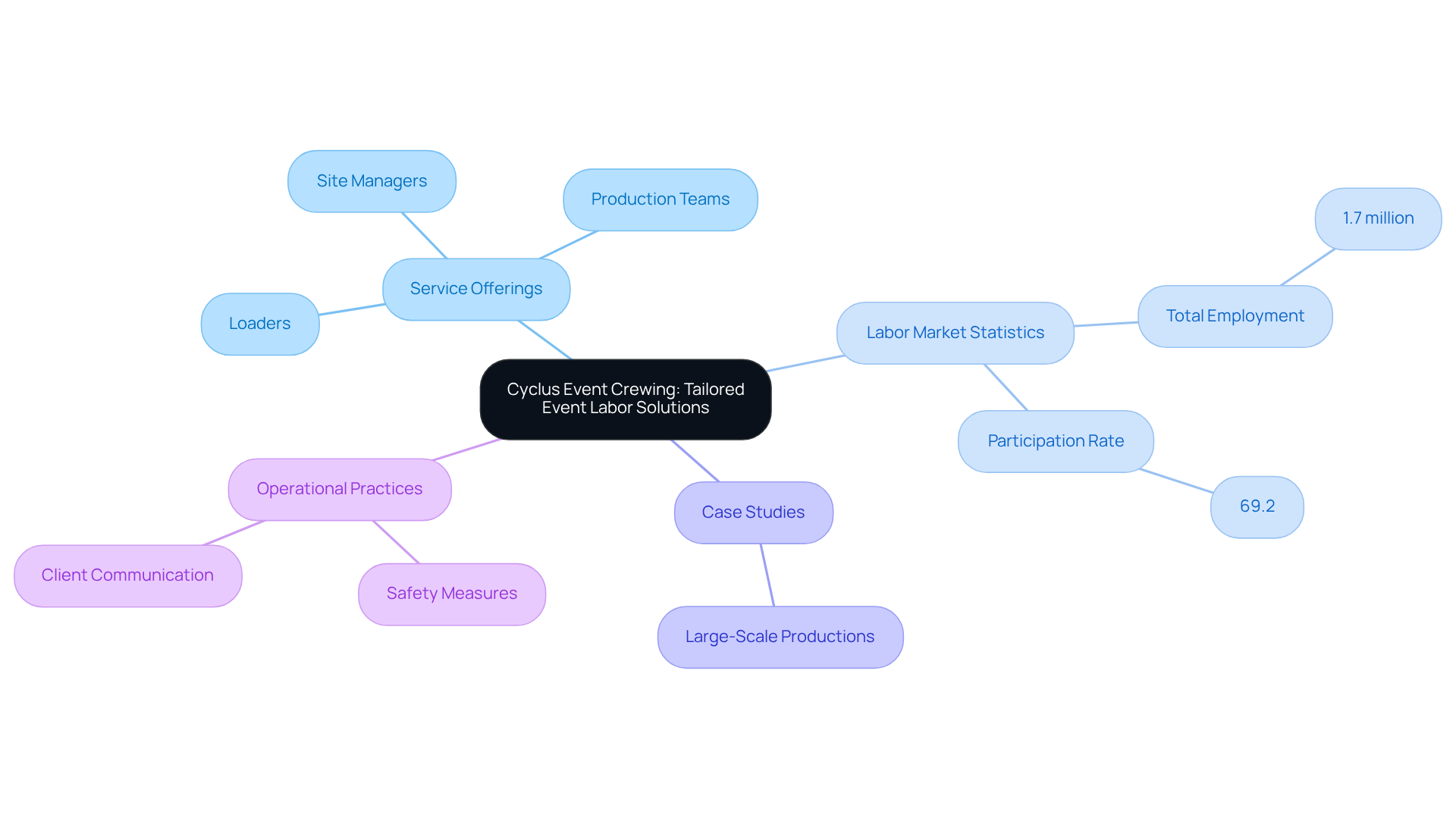 This mindmap illustrates the various aspects of Cyclus Event Crewing's tailored labor solutions. Start at the center with the main theme, then explore the branches to see their service offerings, relevant labor market statistics, case studies showcasing their effectiveness, and their commitment to safety and client communication.
