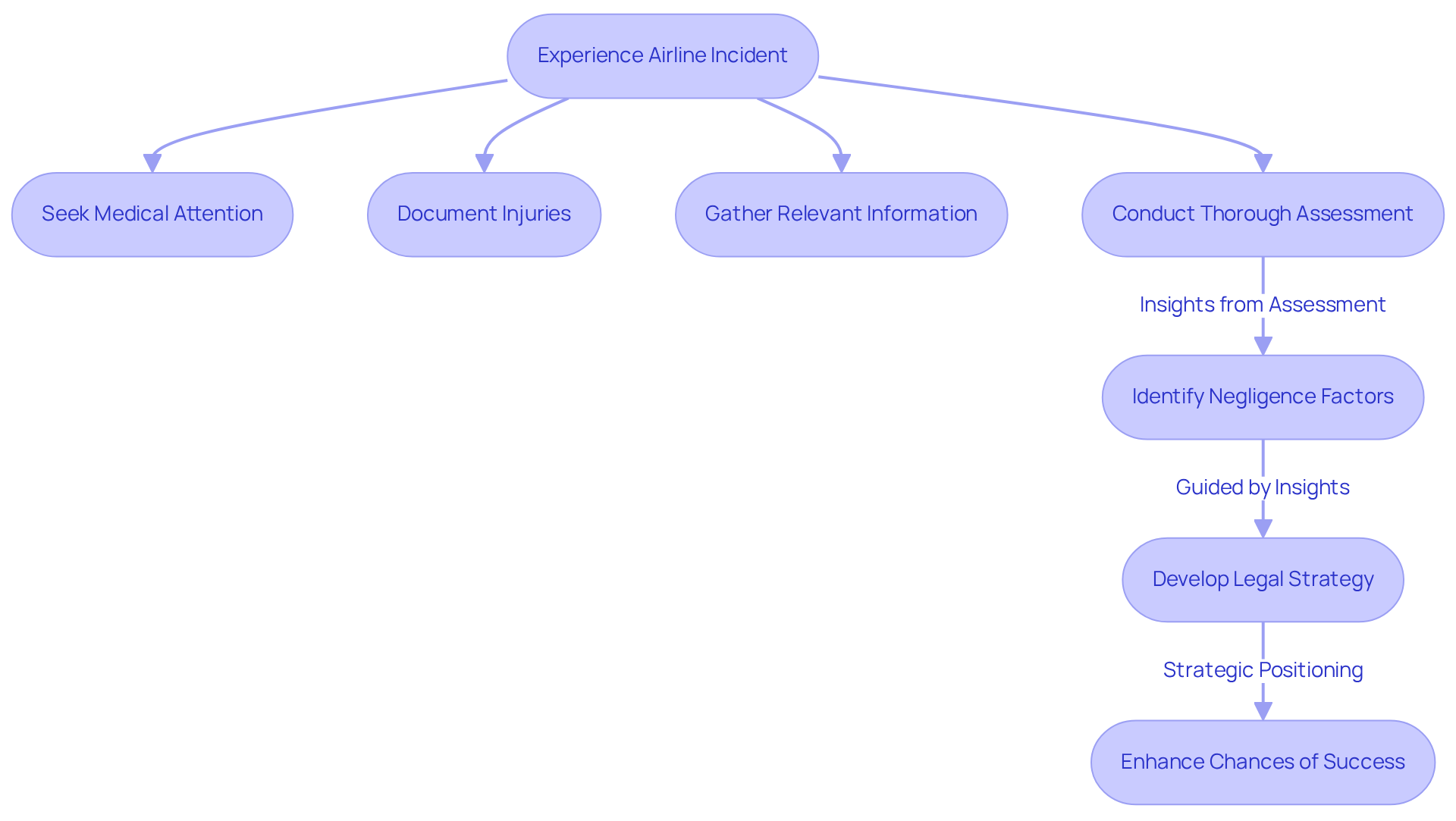 Follow the arrows to see the steps you should take after an airline incident. Each box represents an important action that helps build your case.