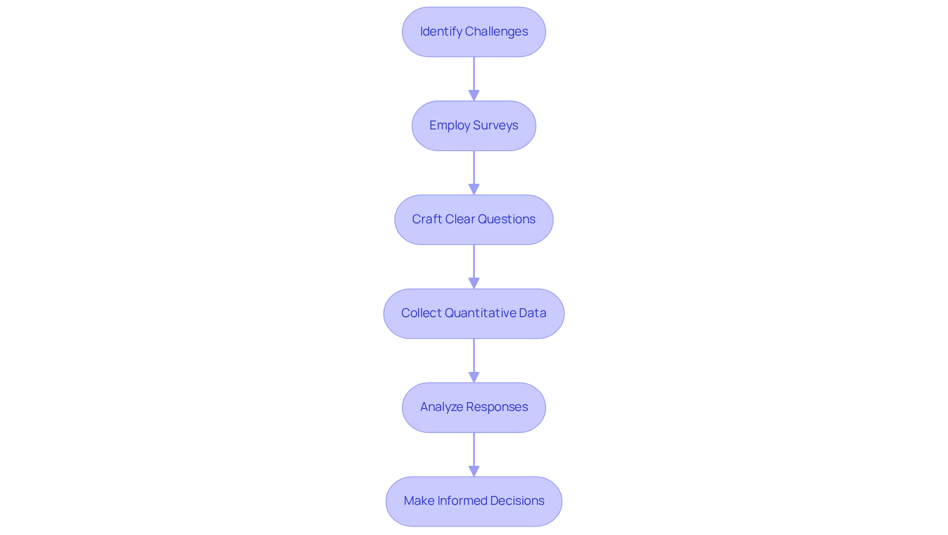 Each box represents a crucial step in the survey process. Follow the arrows to see how overcoming challenges leads to informed decisions based on customer feedback.