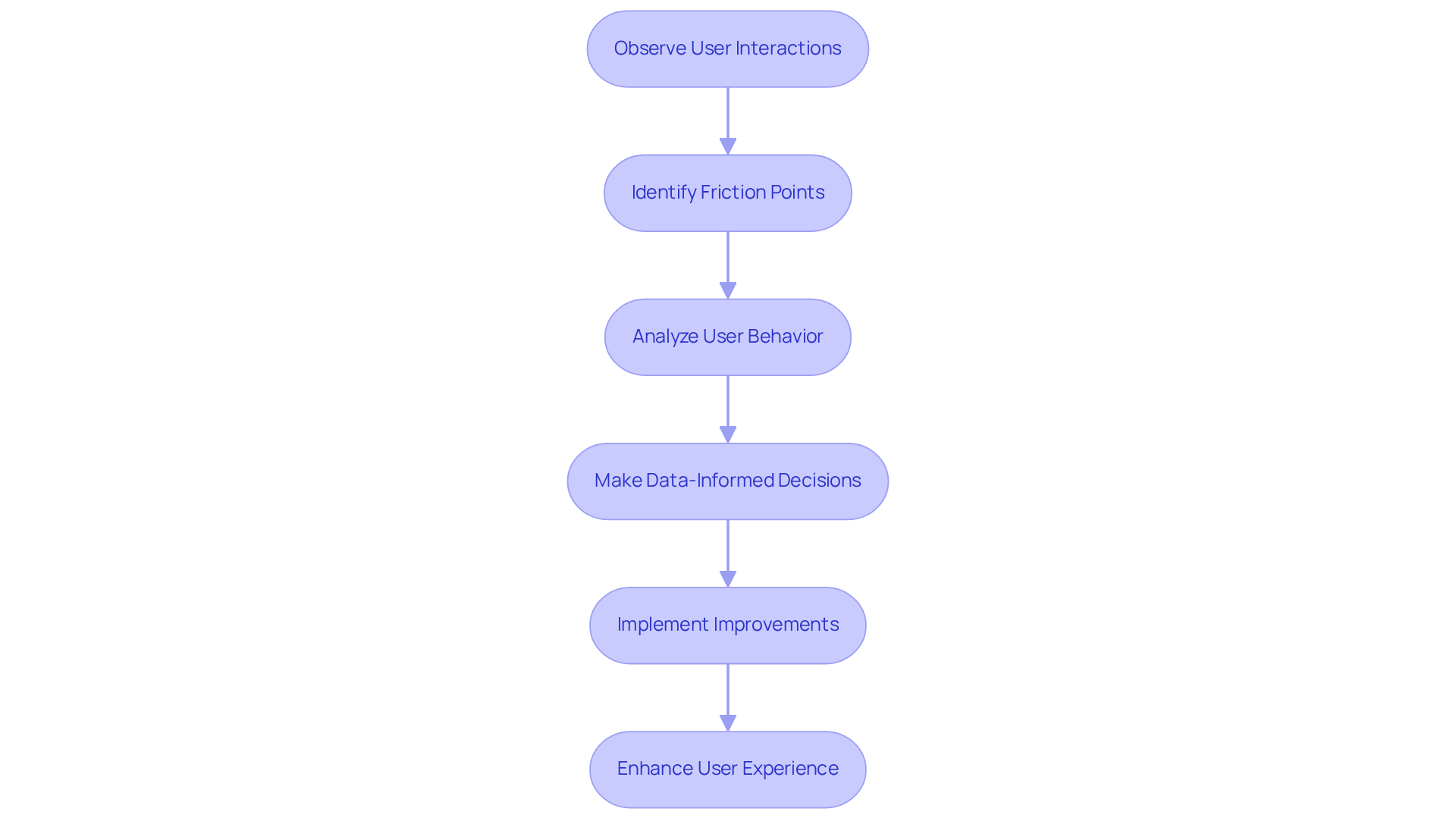 Follow the arrows to see how marketing firms use session replay tools to observe user behavior, identify issues, and make improvements that lead to better user experiences and higher conversion rates. Follow the arrows to see how marketing firms use session replay tools to observe user behavior, identify issues, and make improvements that lead to better user experiences and higher conversion rates.