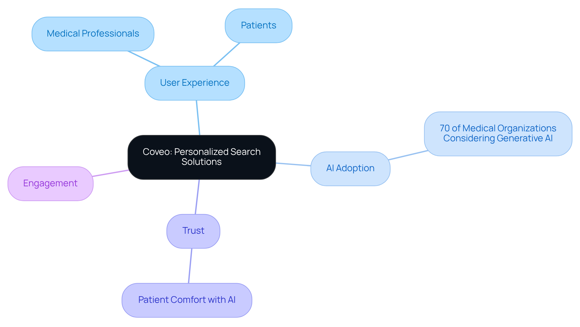 The central node represents Coveo's solutions, while the branches show how they impact user experience, trust, and the growing role of AI in healthcare. Follow the branches to explore each aspect.