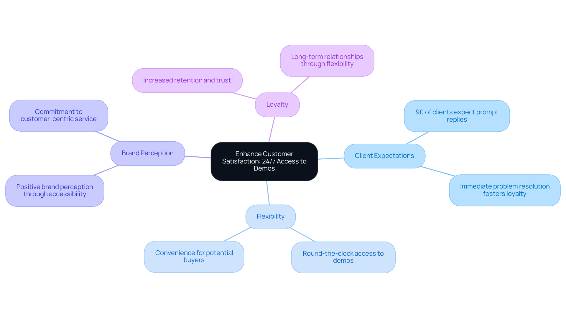 The central node represents the main idea, while the branches show key aspects that contribute to customer satisfaction. Each sub-branch provides specific details or statistics that support the main points.