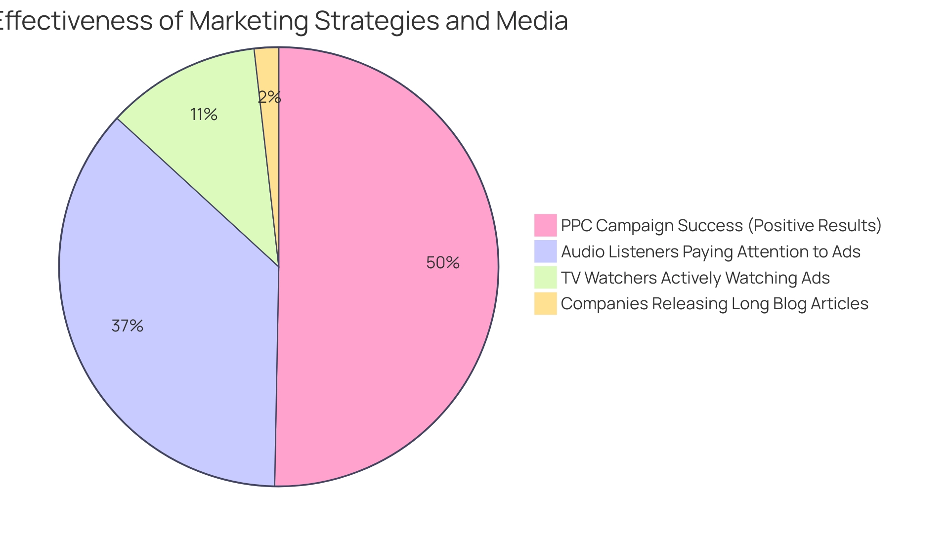 Each slice represents a statistic related to marketing effectiveness: PPC success (84%), long blog articles (3%), audio ad attention (61%), and TV ad attention (19%).