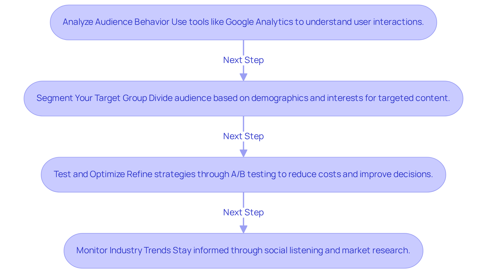 Each box represents a key practice for using data in your content strategy. Follow the arrows to see how each step leads to the next, helping you build a more effective approach to engaging your audience.