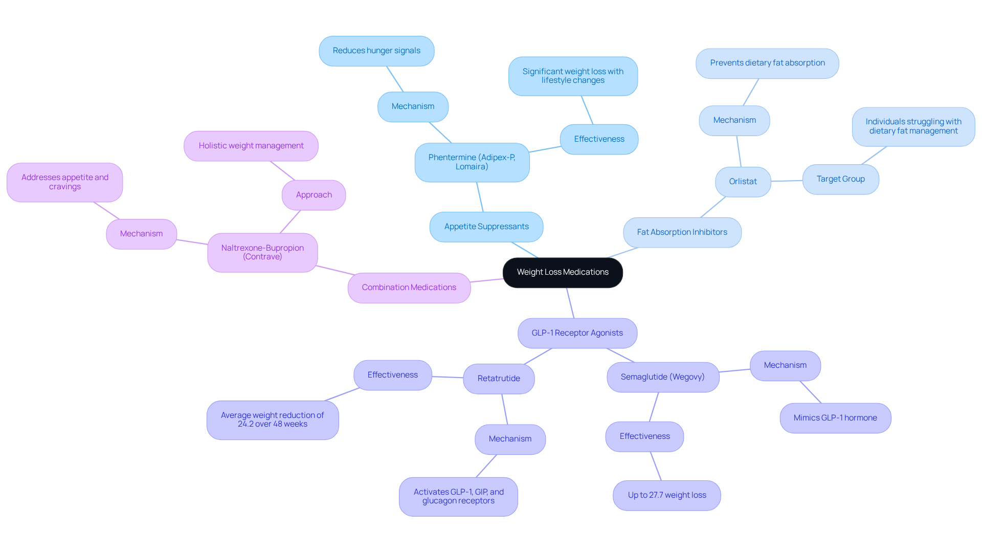 This mindmap starts with the main topic of weight loss medications at the center. Each branch represents a different type of medication, and the sub-branches provide details about specific drugs and how they work. This layout helps you see the connections and differences between the various options available. This mindmap starts with the main topic of weight loss medications at the center. Each branch represents a different type of medication, and the sub-branches provide details about specific drugs and how they work. This layout helps you see the connections and differences between the various options available.