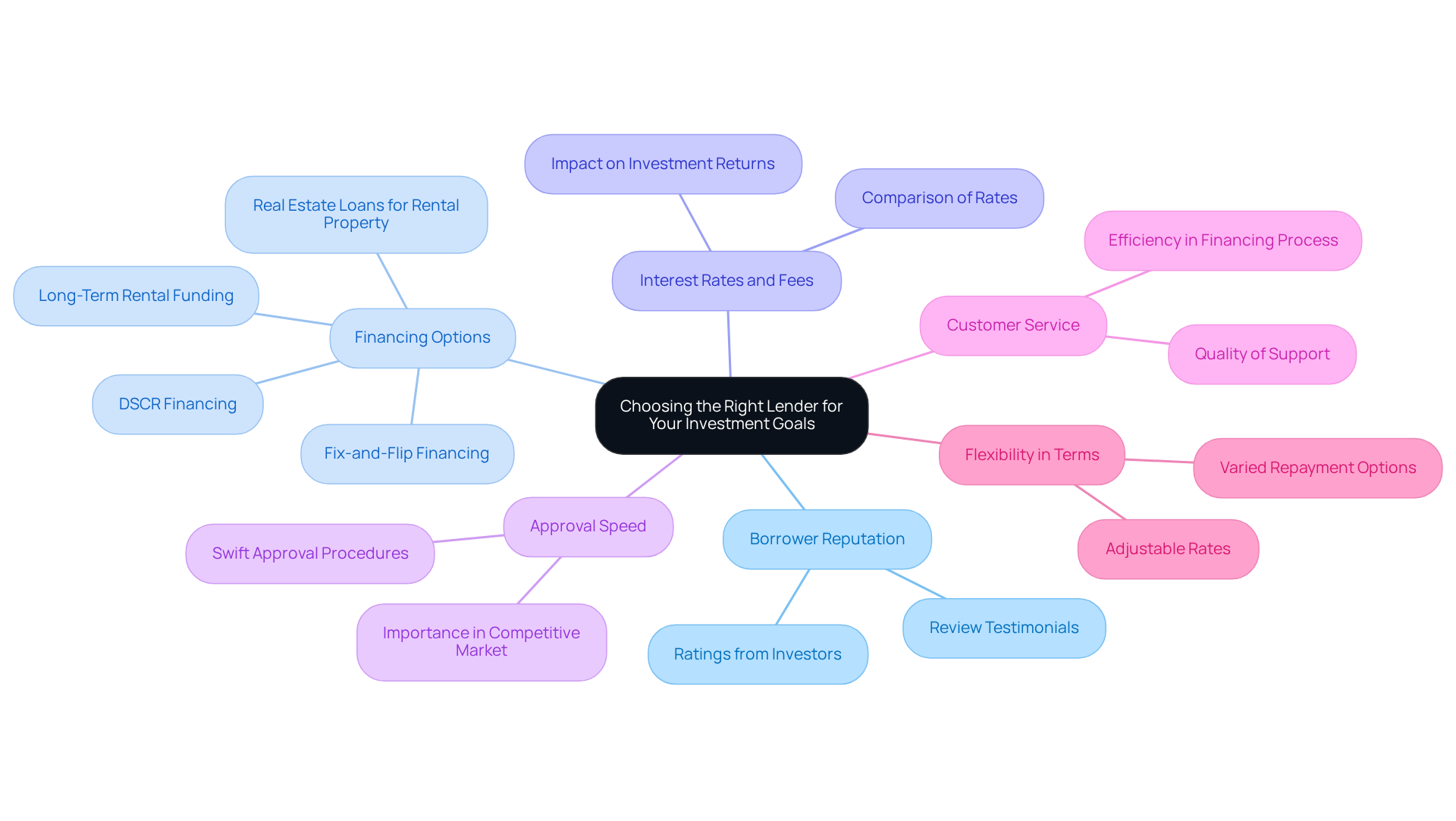 This mindmap starts with the main idea at the center and branches out into important factors to consider when selecting a lender. Each branch represents a different consideration, helping you visualize how they all connect to your overall investment goals.