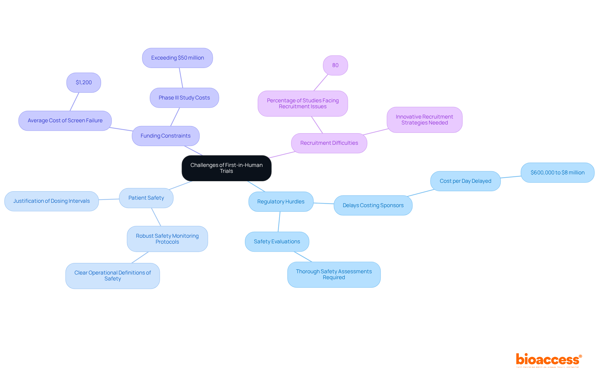 The central node represents the overall theme of FIH trials, while each branch highlights a specific challenge. Sub-branches provide additional details, helping you understand the complexities involved in each area. The central node represents the overall theme of FIH trials, while each branch highlights a specific challenge. Sub-branches provide additional details, helping you understand the complexities involved in each area.