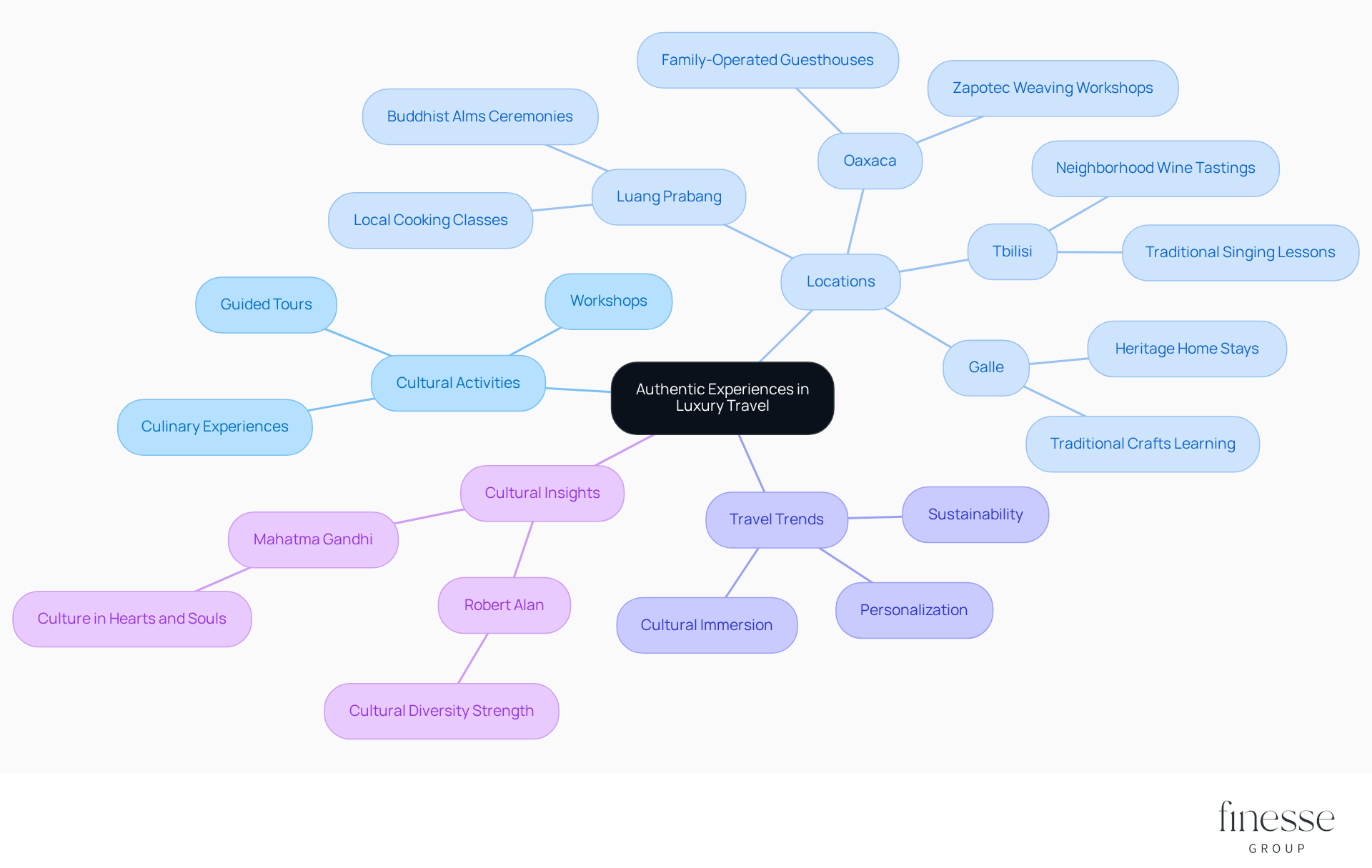 The central node represents the main theme, with branches showing various aspects of authentic experiences, including specific activities, locations, and expert views that contribute to the trend in luxury travel.