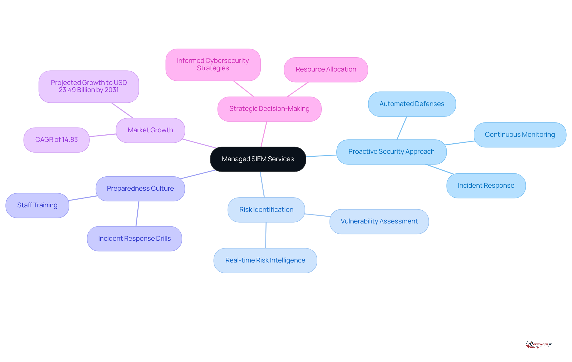 The central node represents managed SIEM services, while the branches show the various benefits and aspects related to proactive security. Each color-coded branch helps you see how these elements connect to the main idea. The central node represents managed SIEM services, while the branches show the various benefits and aspects related to proactive security. Each color-coded branch helps you see how these elements connect to the main idea.