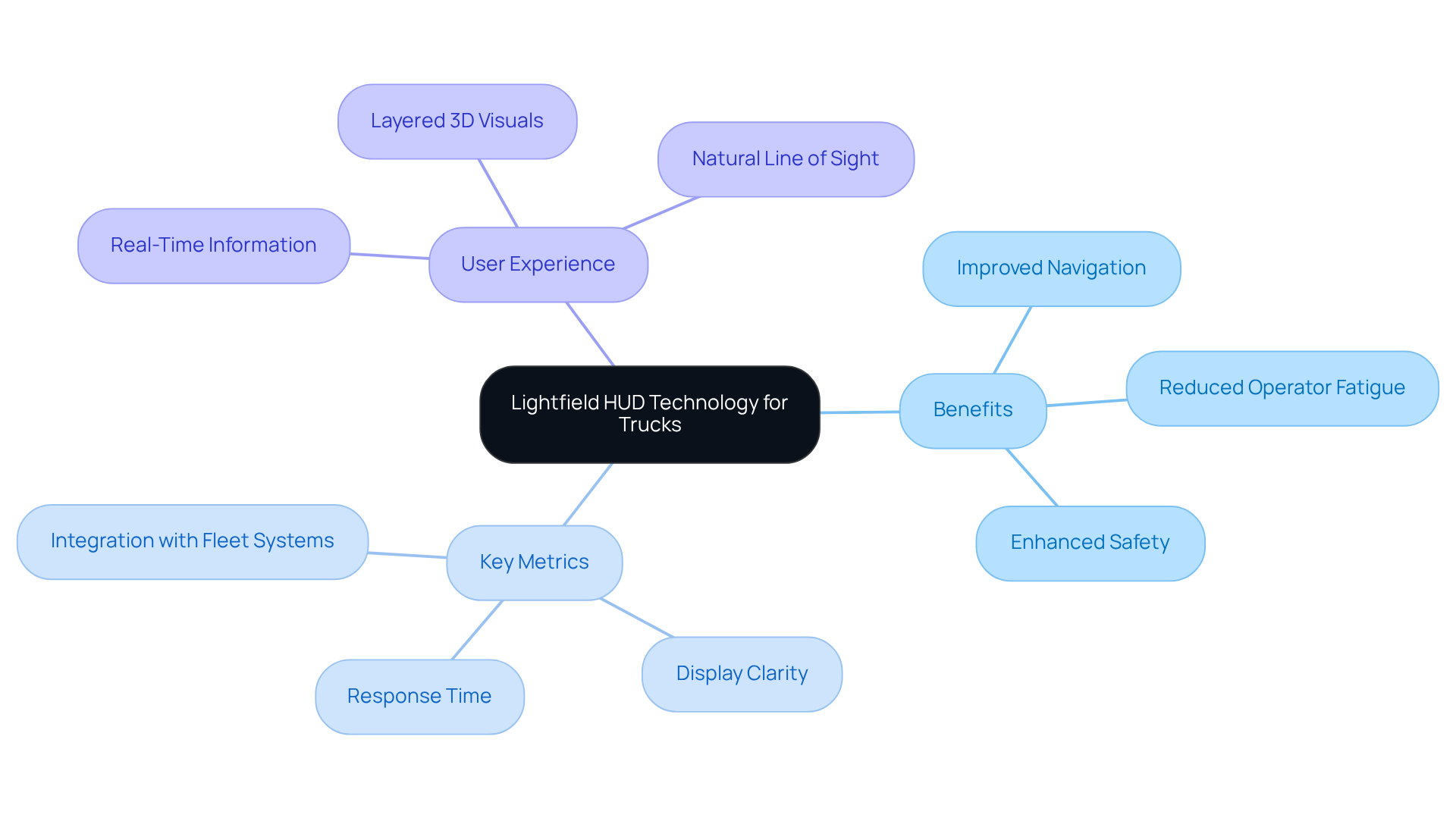 Start at the center with the HUD technology, then explore the branches to see its benefits, key metrics, and how it enhances the driving experience for truck operators.