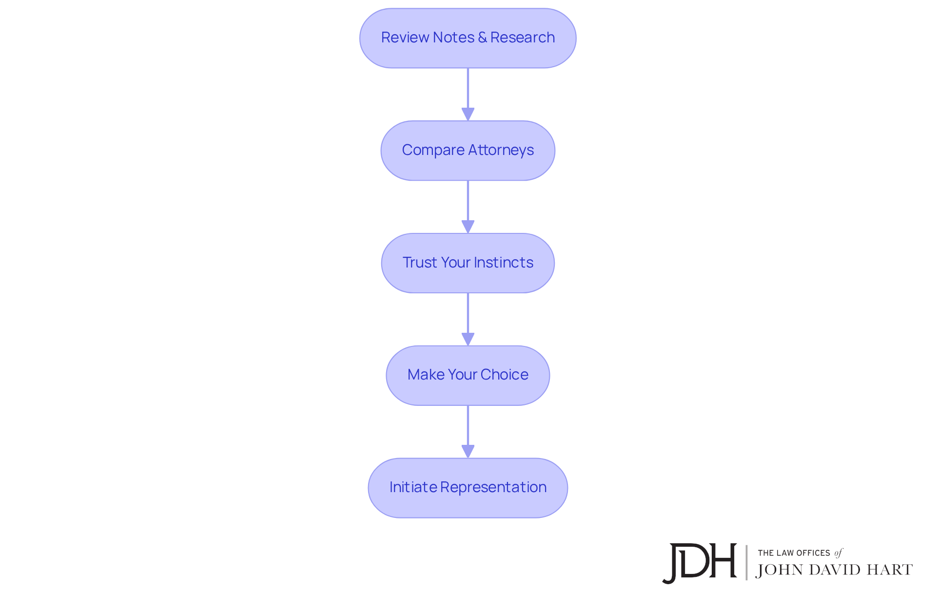 Each box represents a step in the decision-making process. Follow the arrows to see how to go from reviewing your options to initiating representation with a chosen attorney.