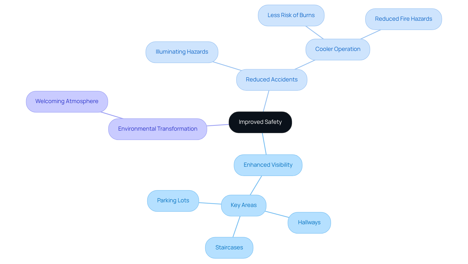 The central idea is about safety improvements. Each branch shows how adjustable LED downlights contribute to this, whether by enhancing visibility, reducing accidents, or transforming spaces into welcoming environments. The central idea is about safety improvements. Each branch shows how adjustable LED downlights contribute to this, whether by enhancing visibility, reducing accidents, or transforming spaces into welcoming environments.