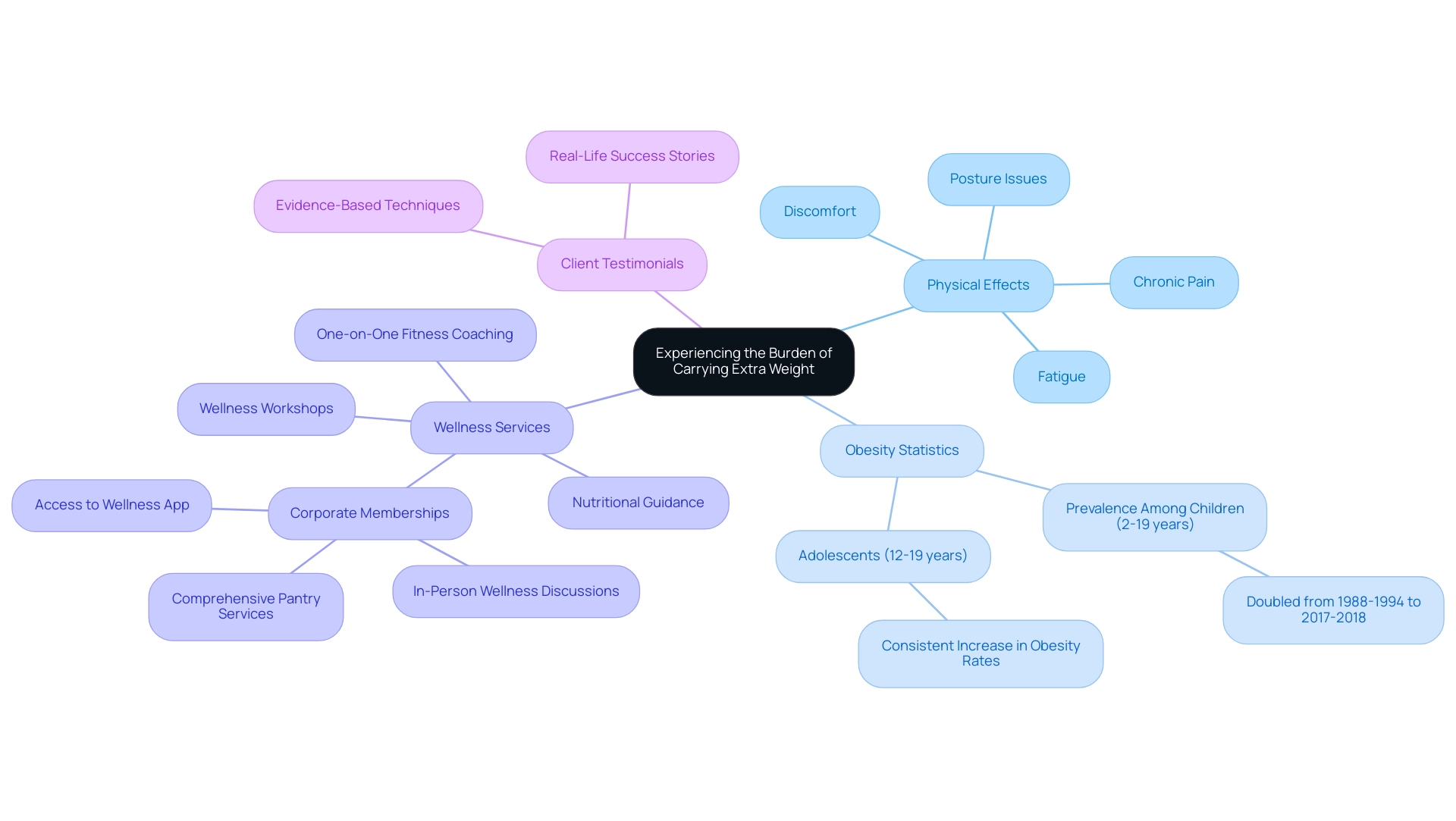 The central node represents the overall topic, with branches indicating the related subtopics and color coding differentiating the types of information (effects, statistics, services, testimonials).