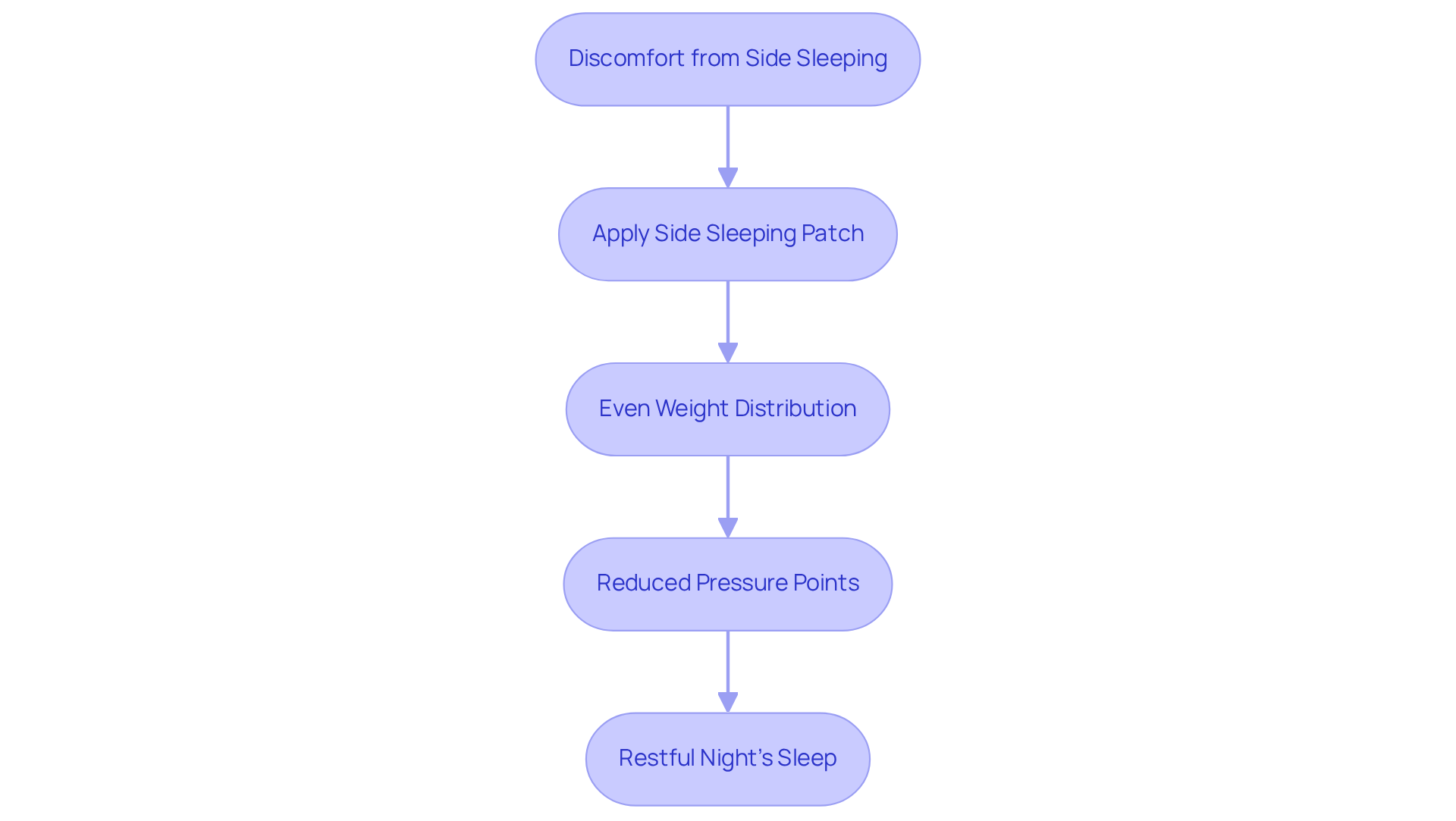 This flowchart illustrates how using side sleeping patches can transform discomfort into a restful night. Start at the top with the initial discomfort, follow the arrows to see how applying the patch leads to better weight distribution, which then reduces pressure points and ultimately results in a more restful sleep. This flowchart illustrates how using side sleeping patches can transform discomfort into a restful night. Start at the top with the initial discomfort, follow the arrows to see how applying the patch leads to better weight distribution, which then reduces pressure points and ultimately results in a more restful sleep.