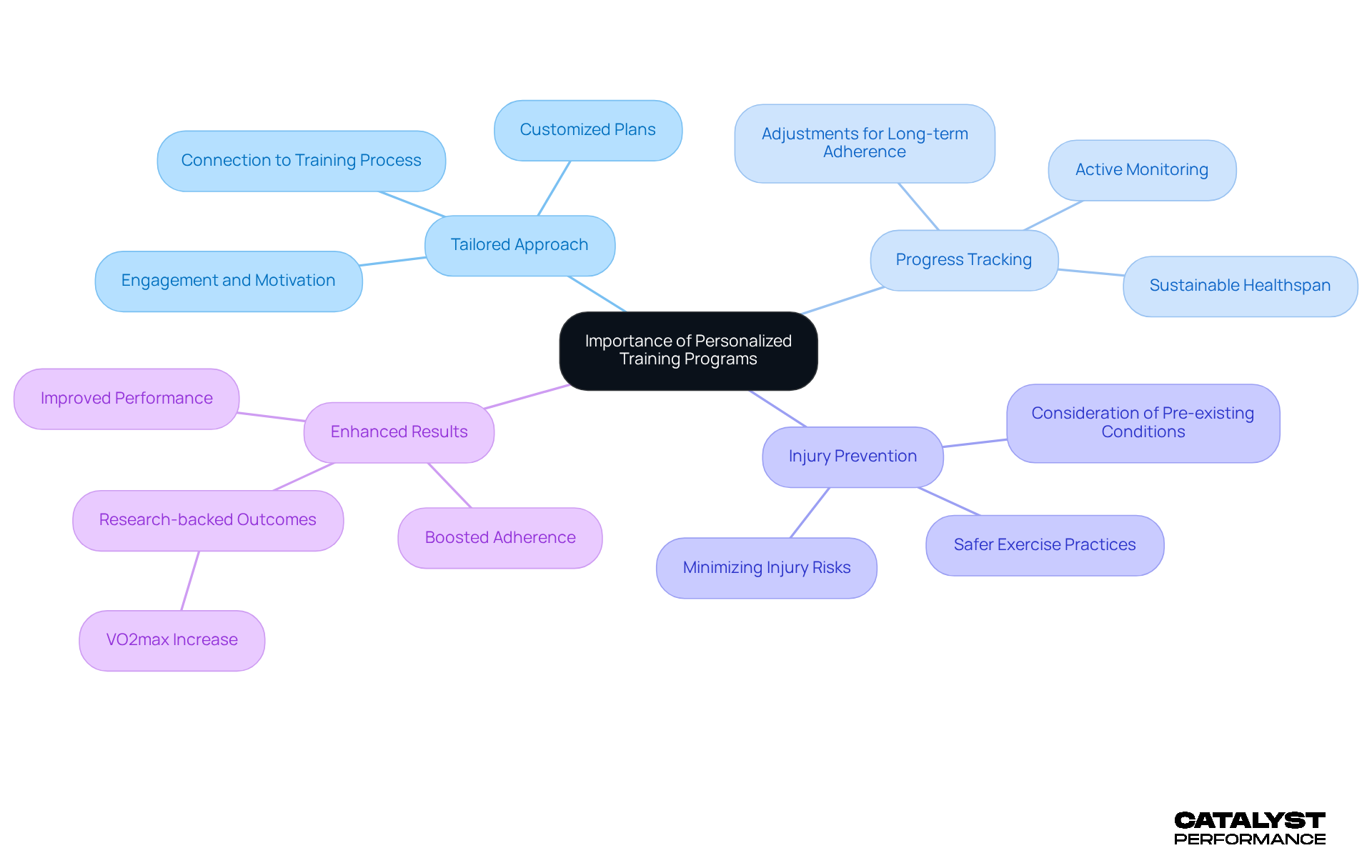 The center represents the main idea of personalized training. Each branch shows a key benefit, and the sub-branches provide more details about how that benefit contributes to your fitness journey.