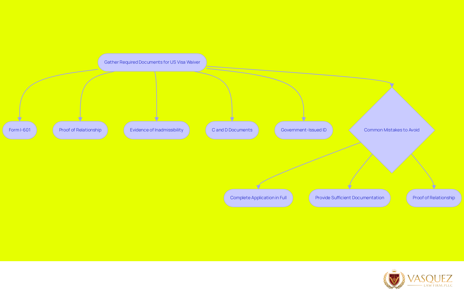This flowchart guides you through the essential documents needed for your US Visa Waiver application. Each box represents a document you need to gather. Follow the arrows to see the steps in the process, and pay special attention to the decision box that highlights common mistakes to avoid. This will help ensure your application is complete and increases your chances of approval.