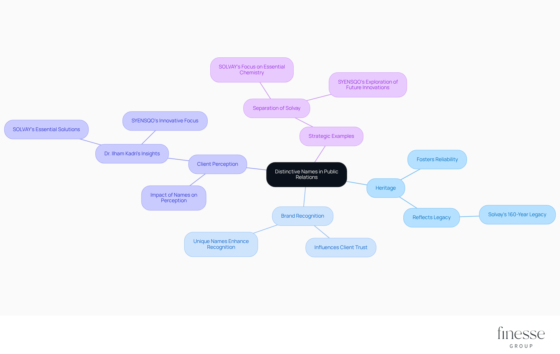 The central idea represents how unique names impact public relations, with branches illustrating related concepts like heritage and brand recognition — follow the branches to see the connections! The central idea represents how unique names impact public relations, with branches illustrating related concepts like heritage and brand recognition — follow the branches to see the connections!