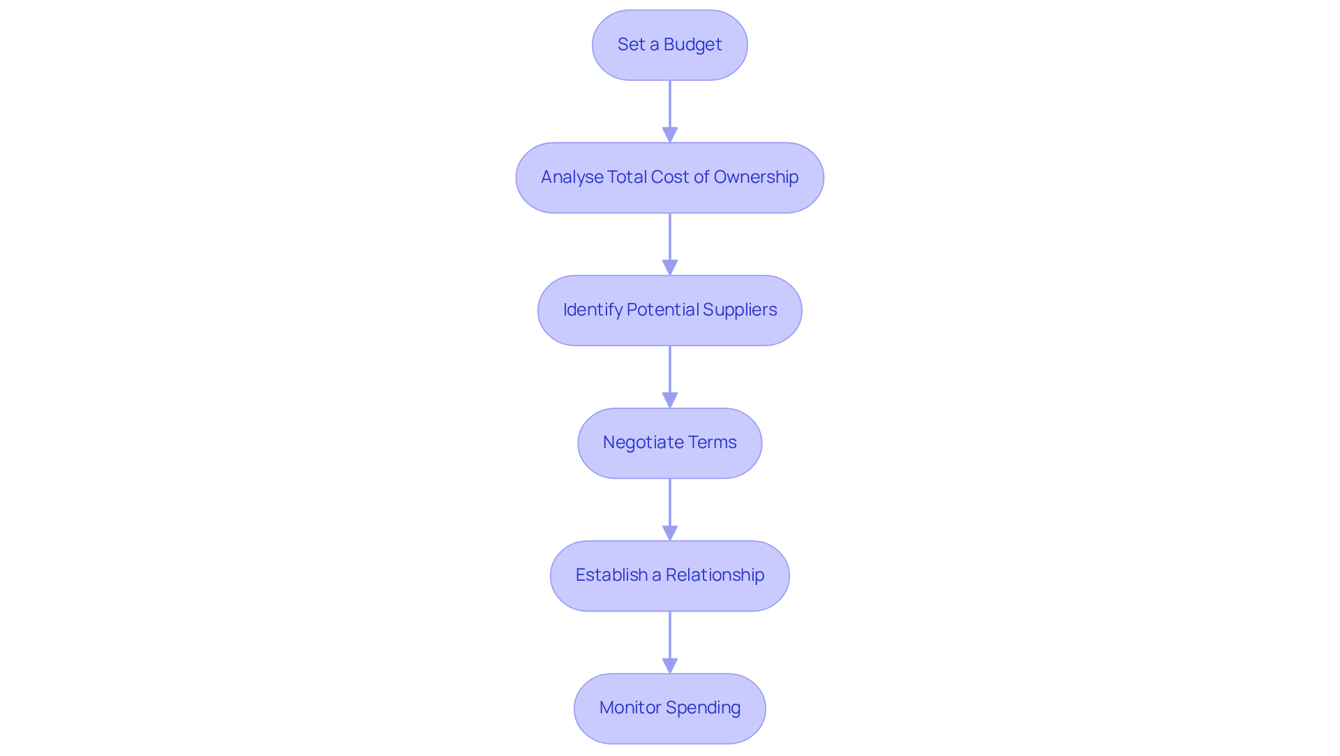 Each box represents a crucial step in managing your budget and suppliers. Follow the arrows to see the order in which these steps should be taken for effective planning. Each box represents a crucial step in managing your budget and suppliers. Follow the arrows to see the order in which these steps should be taken for effective planning.