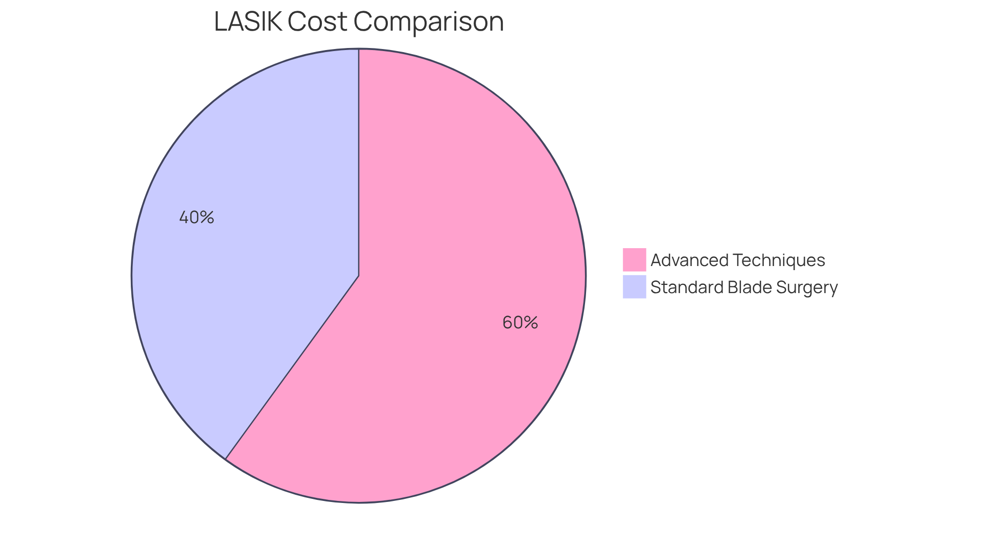 This chart shows the cost ranges for different LASIK procedures. The blue slice represents standard blade surgery, which is generally more affordable, while the green slice represents advanced techniques that come at a higher cost. The size of each slice helps you see how much each type contributes to the overall cost of LASIK. This chart shows the cost ranges for different LASIK procedures. The blue slice represents standard blade surgery, which is generally more affordable, while the green slice represents advanced techniques that come at a higher cost. The size of each slice helps you see how much each type contributes to the overall cost of LASIK.