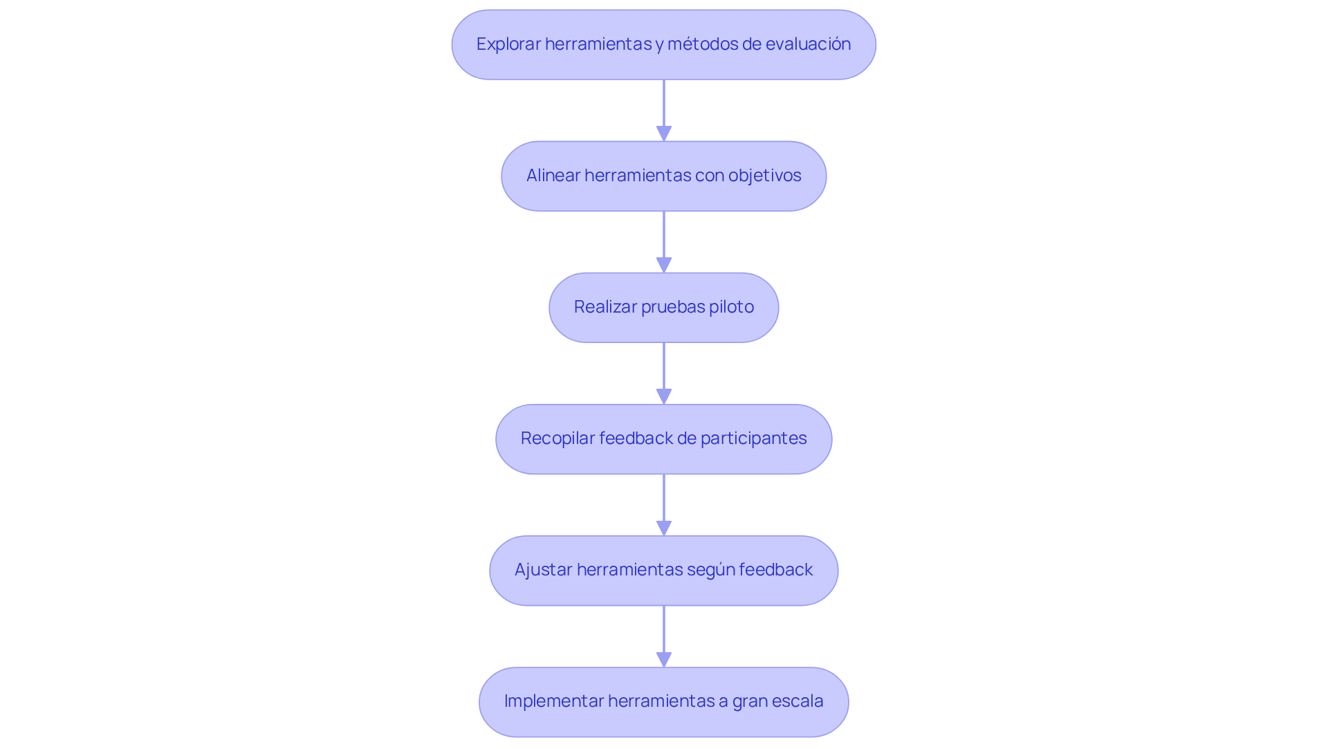 Cada cuadro representa un paso en el proceso de selección de herramientas. Sigue las flechas para entender cómo cada etapa se conecta con la siguiente, desde la exploración inicial hasta la recopilación de feedback.