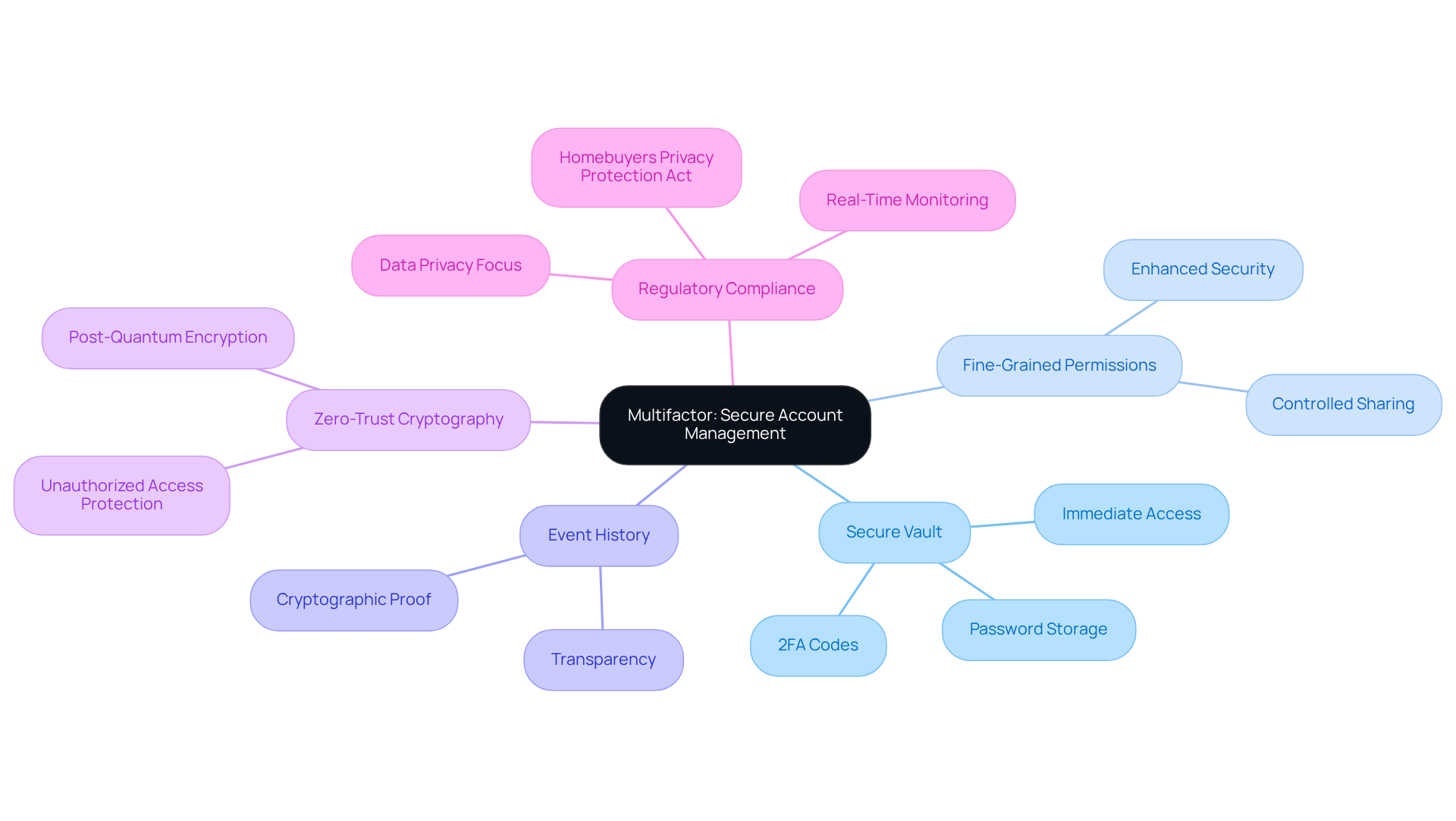 The central node represents Multifactor's secure account management. Each branch shows a key feature, and the sub-branches explain the benefits or details of that feature. This layout helps you see how everything connects and supports compliance in finance.