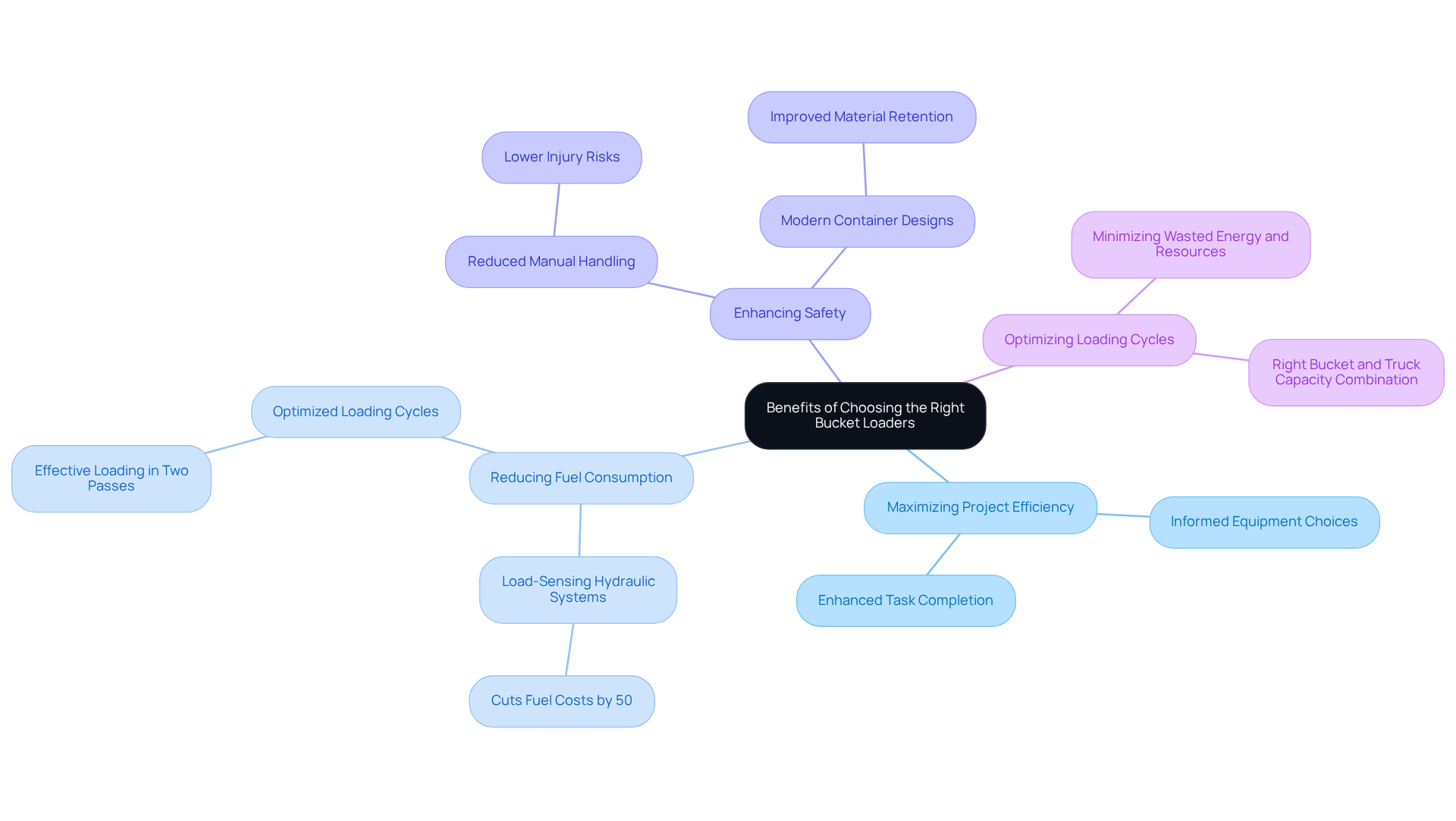 The central node represents the main topic, while the branches illustrate the various benefits of selecting the right bucket loaders. Each branch and sub-branch provides specific insights, helping you understand how these factors contribute to project efficiency and safety.
