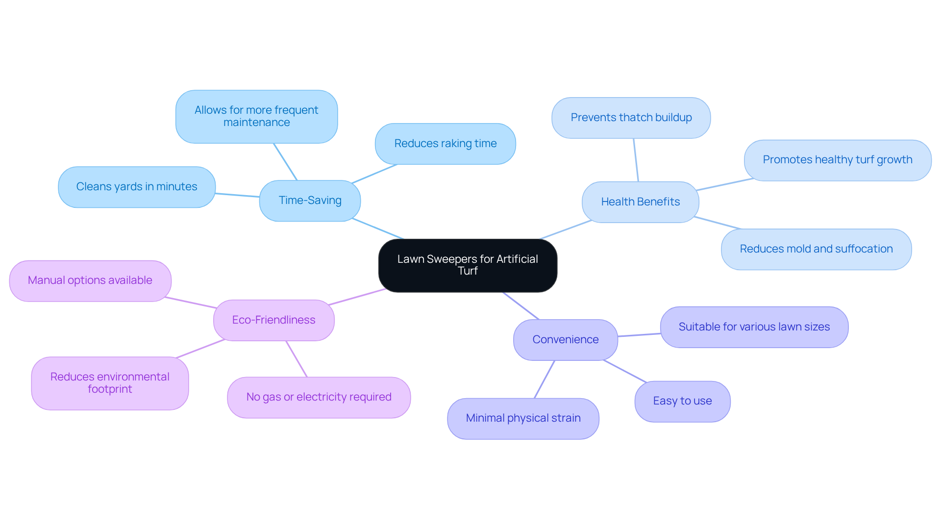 The central node represents the main topic, while the branches show different advantages of using lawn sweepers. Each color-coded branch highlights a specific benefit, making it easy to see how they connect to the overall theme. The central node represents the main topic, while the branches show different advantages of using lawn sweepers. Each color-coded branch highlights a specific benefit, making it easy to see how they connect to the overall theme.