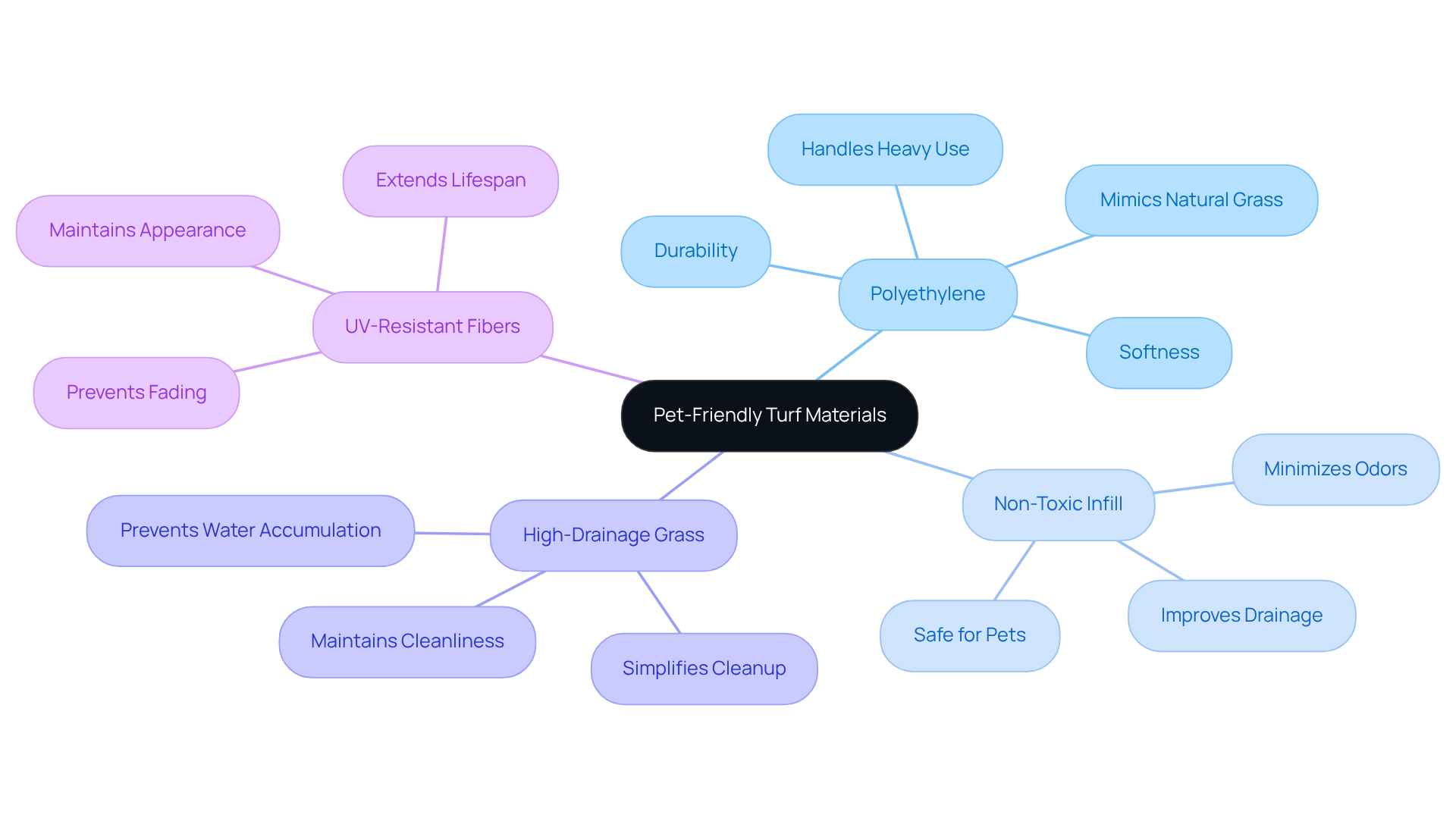 The center represents the main topic of pet-friendly turf materials. Each branch shows a specific material, and the sub-branches explain why they are beneficial for pets. Follow the branches to see how each material contributes to a safe and enjoyable play area.