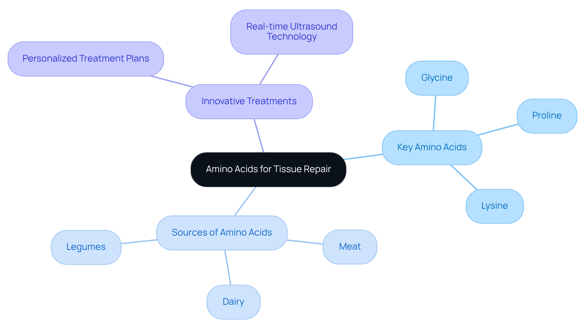 This mindmap shows how amino acids contribute to healing and recovery. Start at the center with the main topic, then follow the branches to explore key amino acids, their food sources, and innovative treatments that support healing.