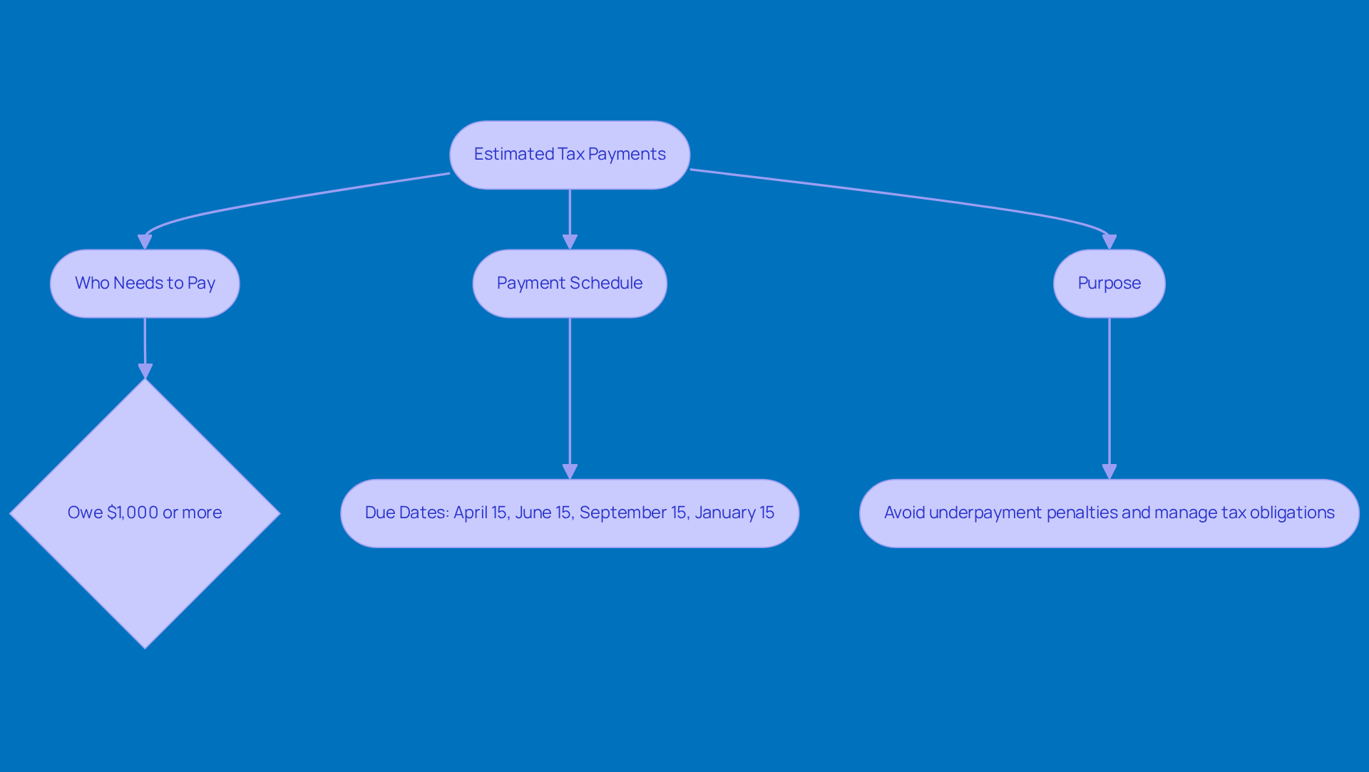 This flowchart guides you through the process of estimated tax payments. Start at the top with the main topic, then follow the arrows to learn who needs to pay, when payments are due, and why making these payments is important. Each step helps you understand how to manage your tax obligations effectively.