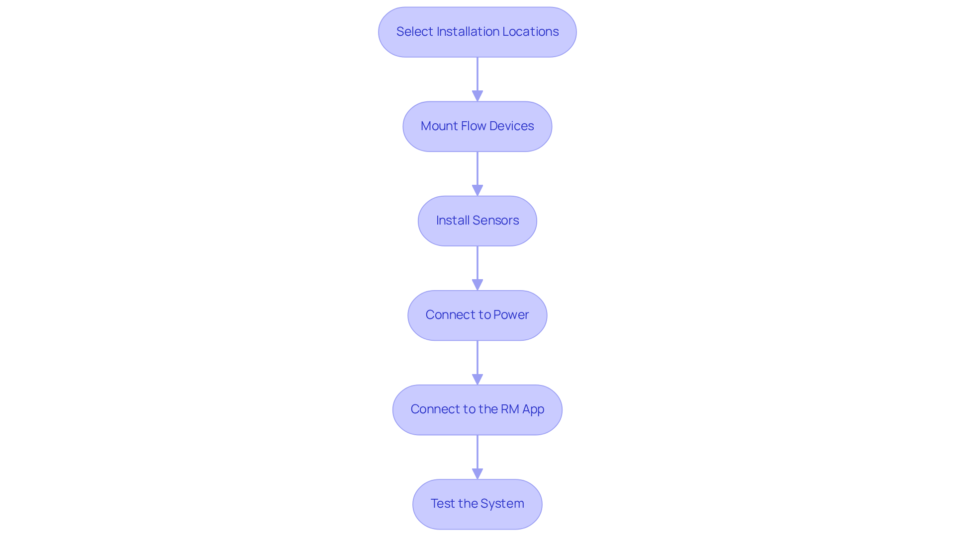 Each box represents a step in the installation process. Follow the arrows to see how to move from one step to the next, ensuring a successful setup of your water monitoring system.
