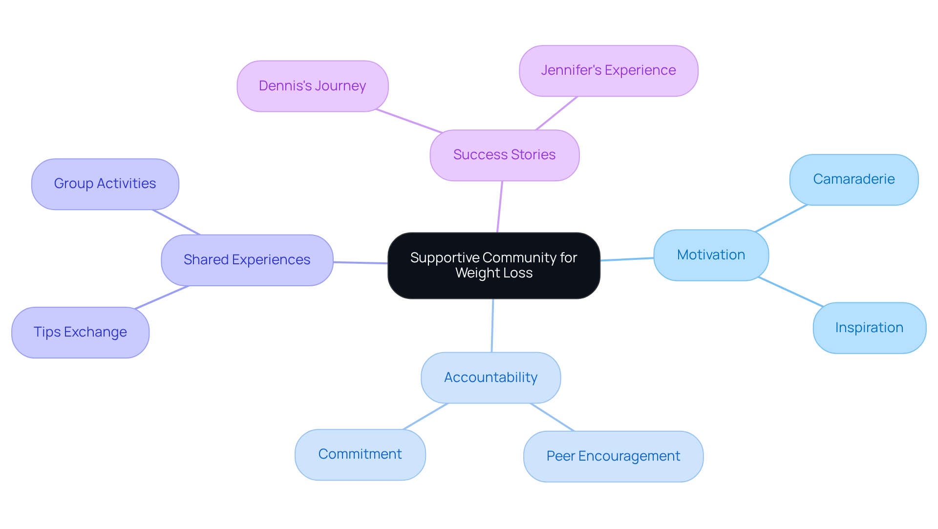 This mindmap shows how being part of a supportive community can help you stay motivated and accountable in your weight loss journey. Each branch represents a key aspect of community support, and the sub-branches highlight specific benefits and success stories that illustrate these points.
