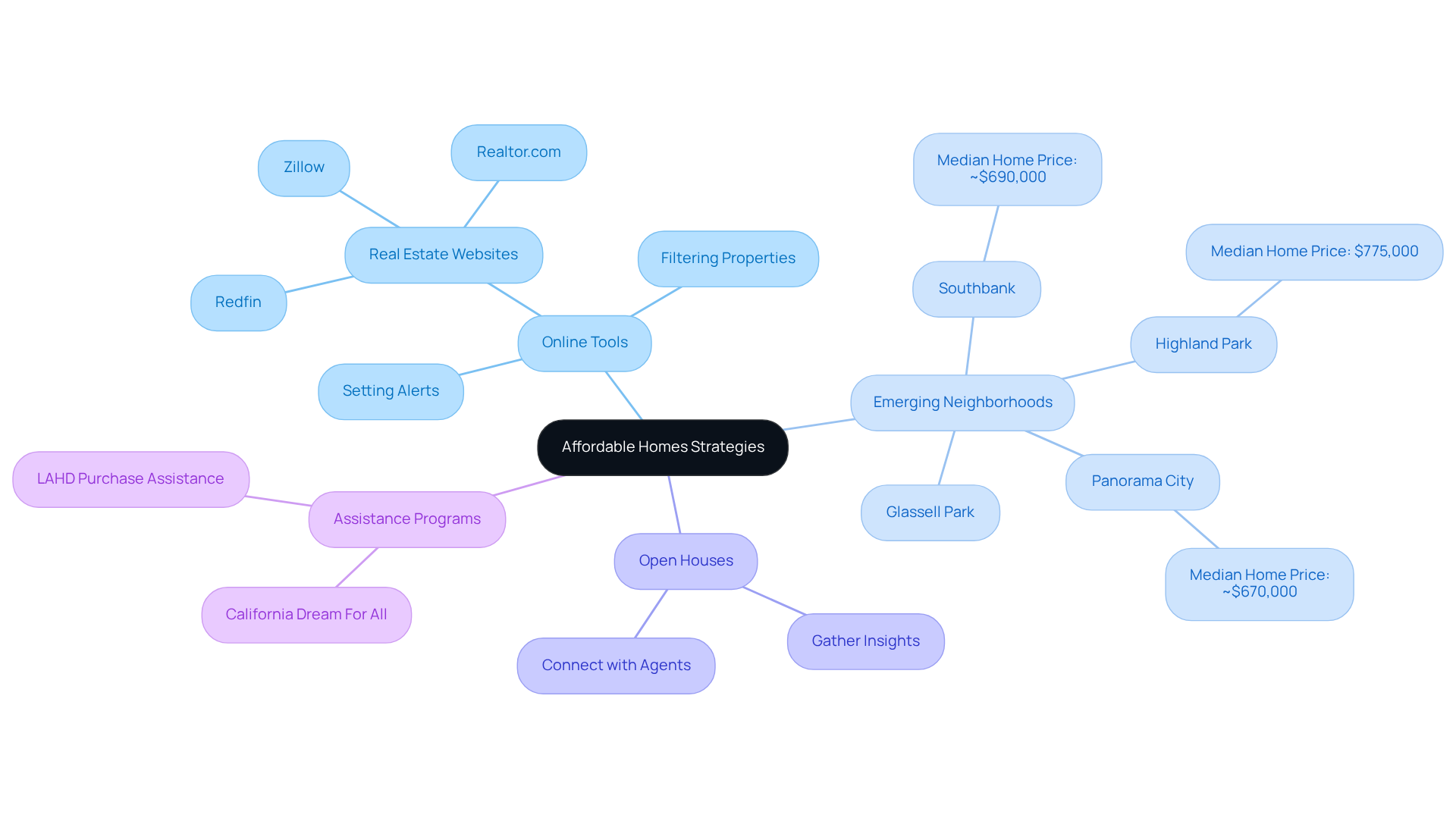 The center represents the overall goal of finding affordable homes. Each branch outlines a strategy to achieve this, with sub-branches detailing specific actions or considerations within each strategy. The center represents the overall goal of finding affordable homes. Each branch outlines a strategy to achieve this, with sub-branches detailing specific actions or considerations within each strategy.