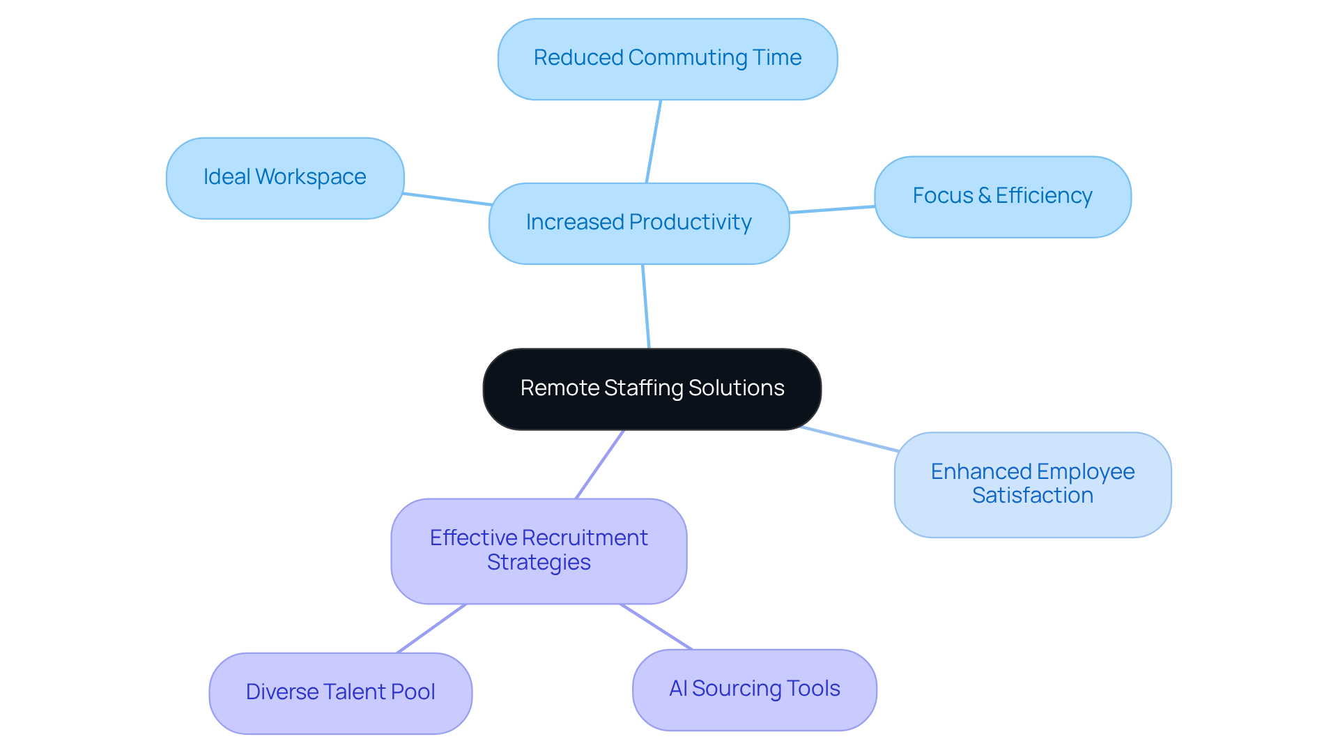 The central node represents the concept of remote staffing. The branches illustrate different benefits and strategies, with each color indicating a different category. Follow the branches to explore how remote work can improve productivity and employee satisfaction. The central node represents the concept of remote staffing. The branches illustrate different benefits and strategies, with each color indicating a different category. Follow the branches to explore how remote work can improve productivity and employee satisfaction.