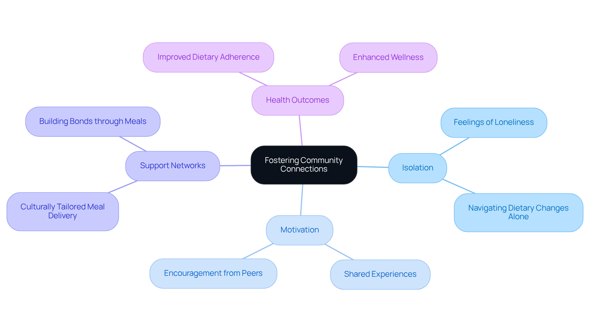 The central idea is about fostering connections. Each branch represents a key theme related to community support, and the sub-branches provide more detail on how these themes interact and contribute to better health outcomes. The central idea is about fostering connections. Each branch represents a key theme related to community support, and the sub-branches provide more detail on how these themes interact and contribute to better health outcomes.