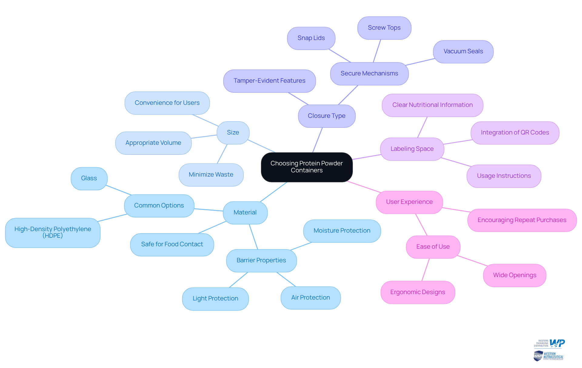 The central node represents the main topic, while branches show key considerations. Each sub-branch provides additional insights, helping you understand what to look for when selecting the right container.